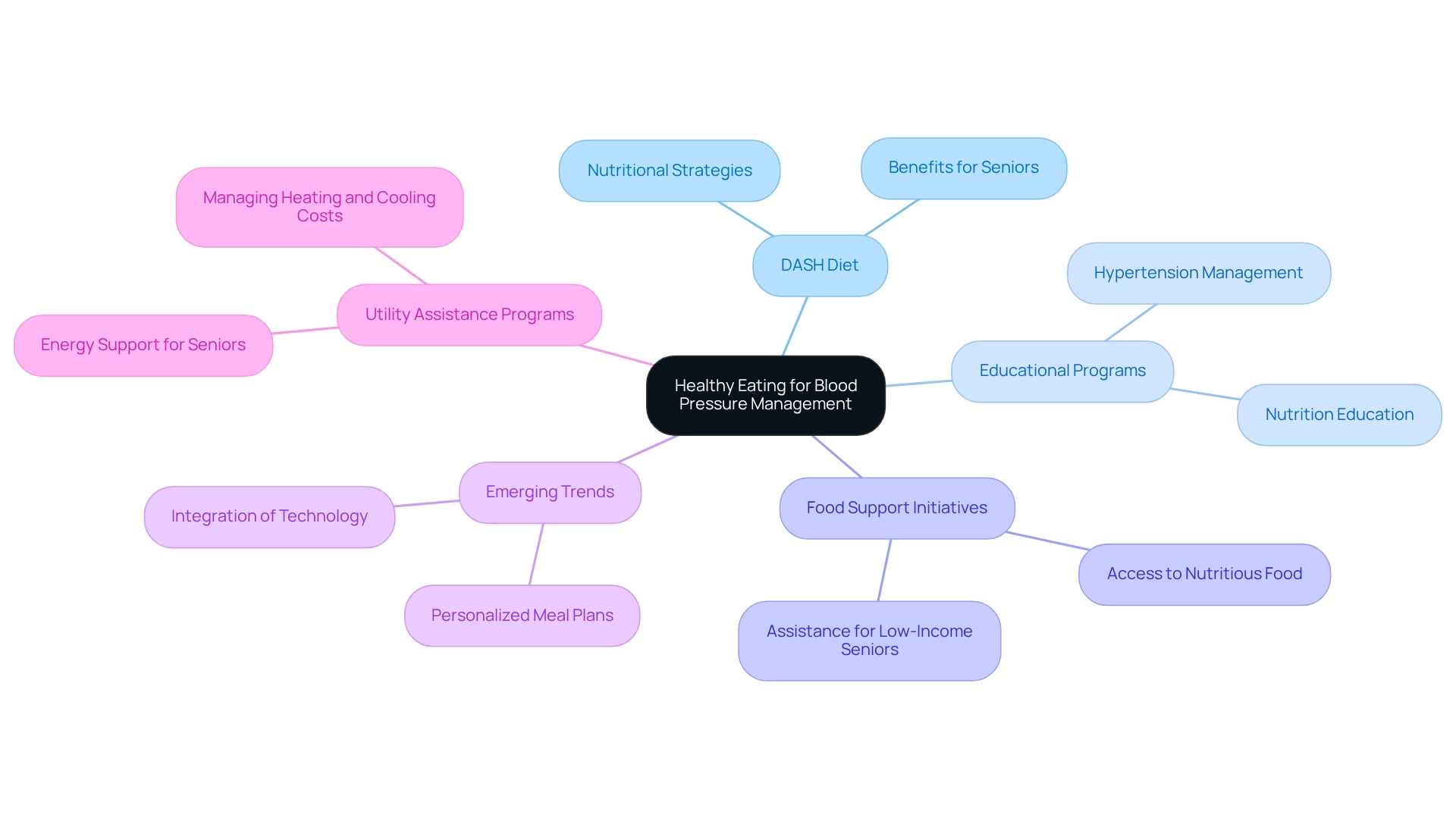 The central node represents the main theme of the NCOA's efforts. Each branch illustrates a different aspect of their initiatives, showing how they contribute to managing blood pressure through nutrition. Explore each branch to learn more about specific strategies and support programs.
