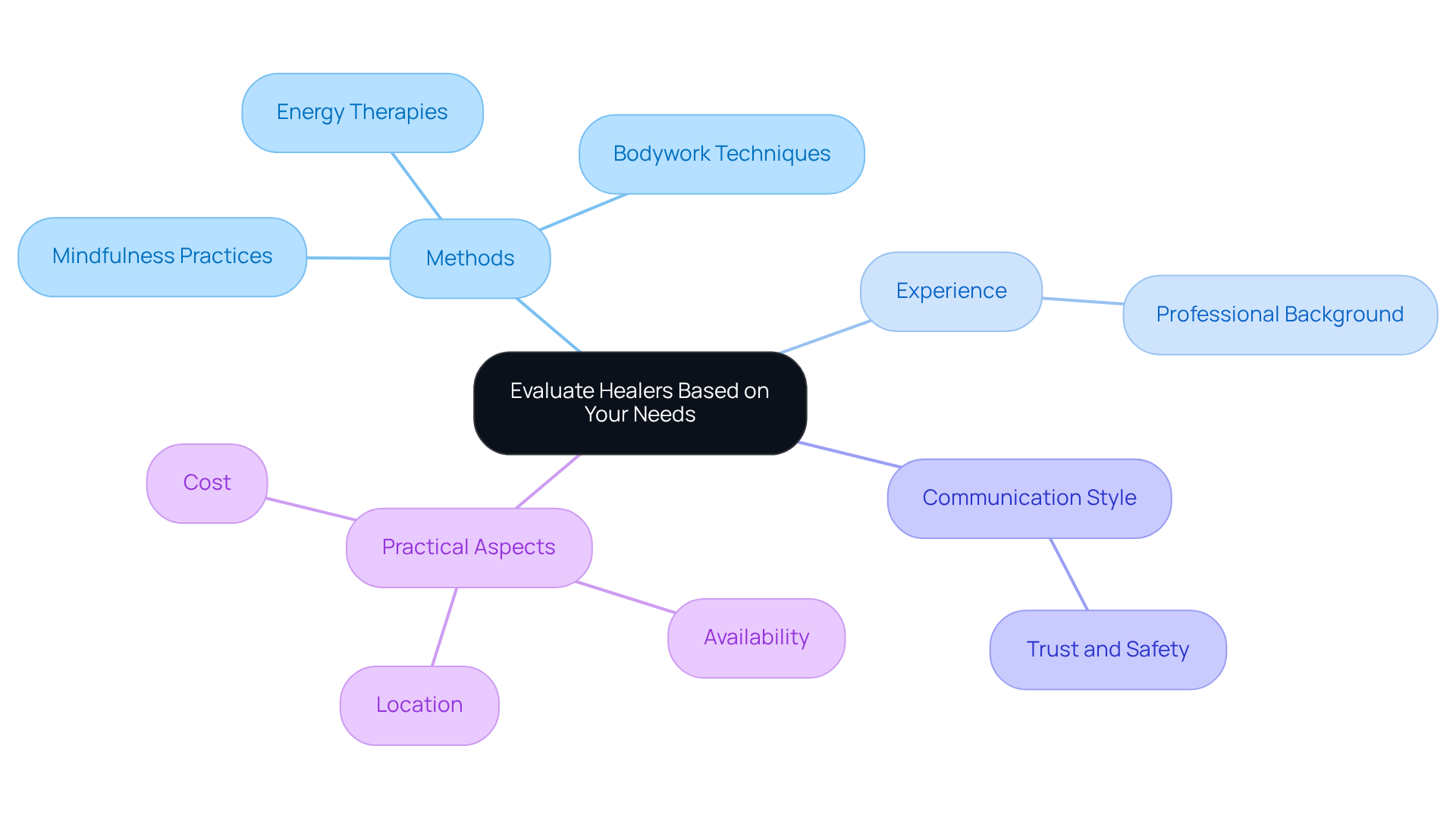Start at the center with the main topic, then follow the branches to explore different factors that can help you choose the right healer. Each branch represents a key area to consider, making it easier to visualize your options.