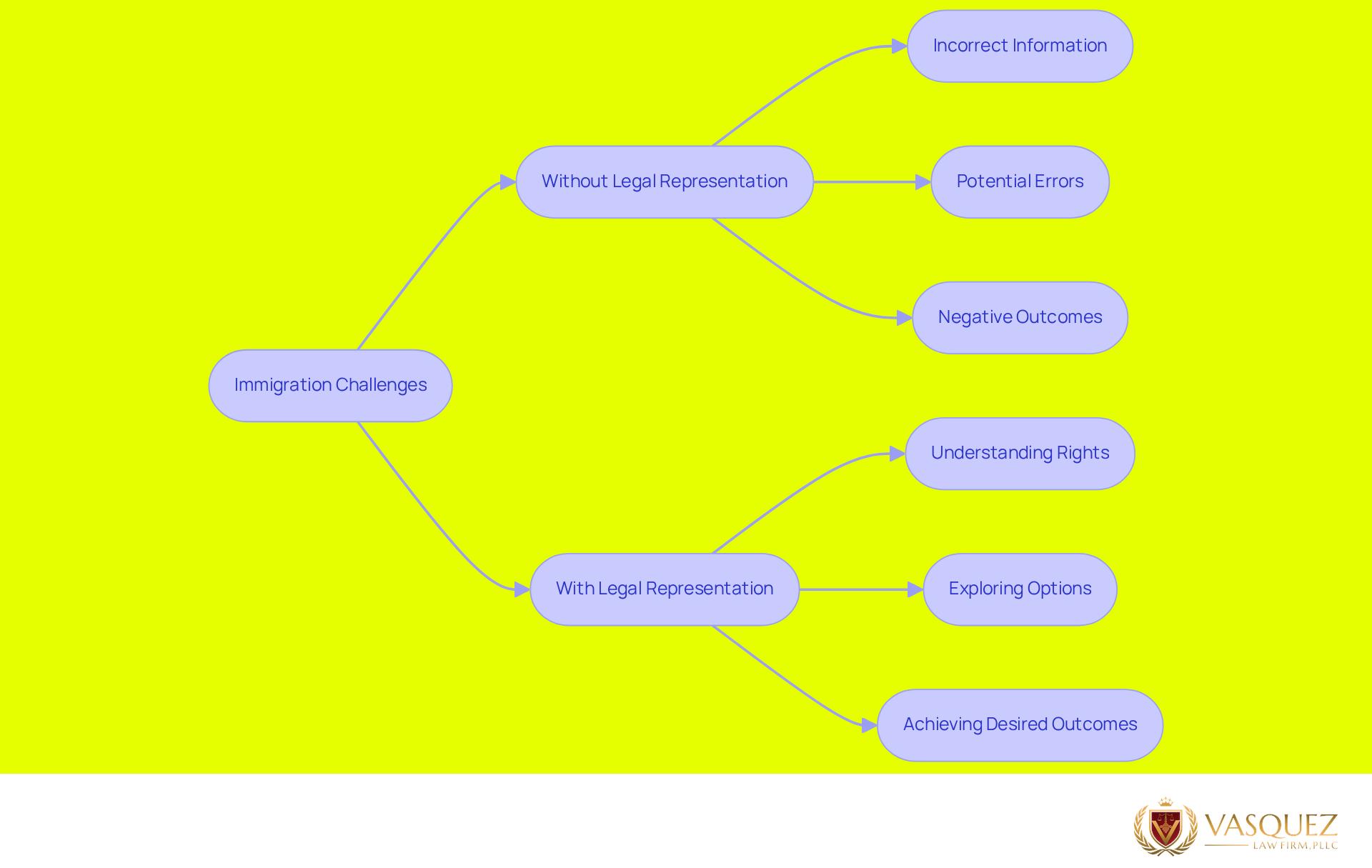 This flowchart illustrates the journey individuals face in immigration processes. The left side shows the risks of going it alone, while the right side highlights the benefits of having a lawyer. Follow the arrows to see how each choice can lead to different outcomes.