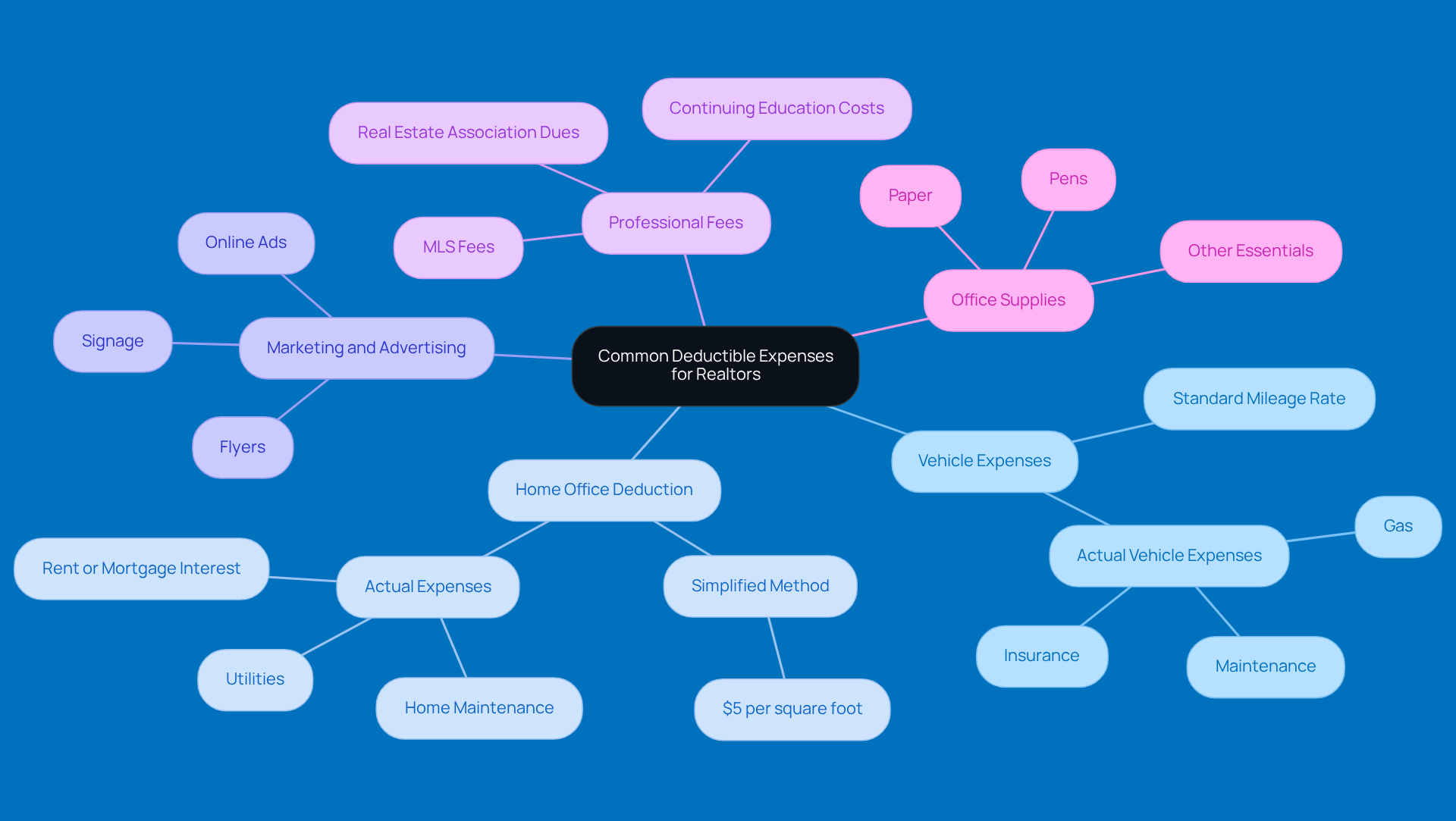 The center shows the main topic of deductible expenses, and each branch represents a category of expenses. Follow the branches to see specific deductions that can help reduce taxable income.