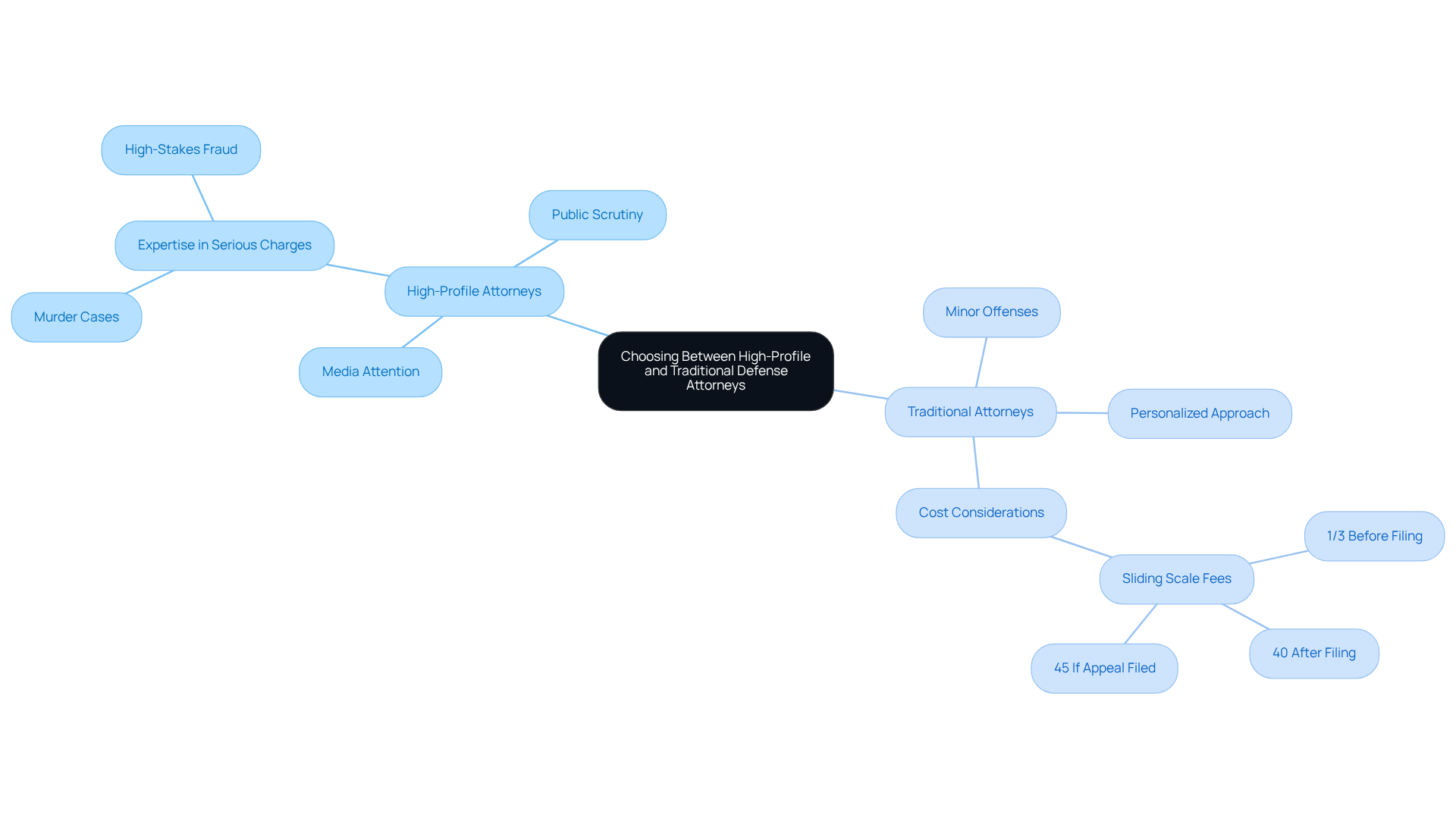 The central node represents the decision to make between attorney types. Each branch shows the key characteristics and considerations for high-profile and traditional attorneys, helping you understand which might be best for your situation.