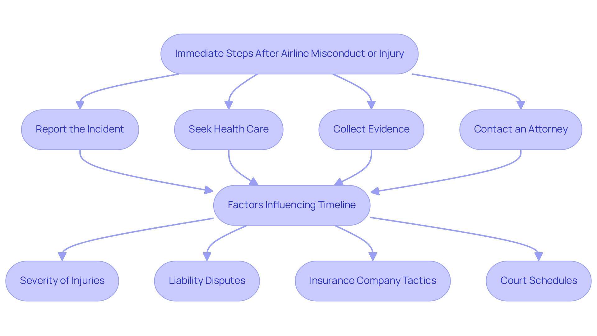 This flowchart guides you through the immediate actions to take after an airline incident and highlights factors that can affect how long your case might take. Follow the arrows to see the steps you should take and understand what might delay your case. This flowchart guides you through the immediate actions to take after an airline incident and highlights factors that can affect how long your case might take. Follow the arrows to see the steps you should take and understand what might delay your case.
