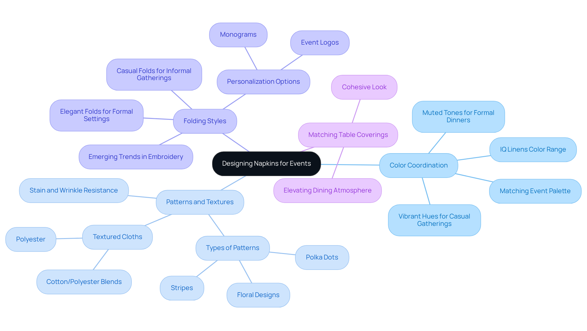 Begin at the center with the main theme of designing napkins, then follow the branches to explore each key element that contributes to a beautiful table setting.