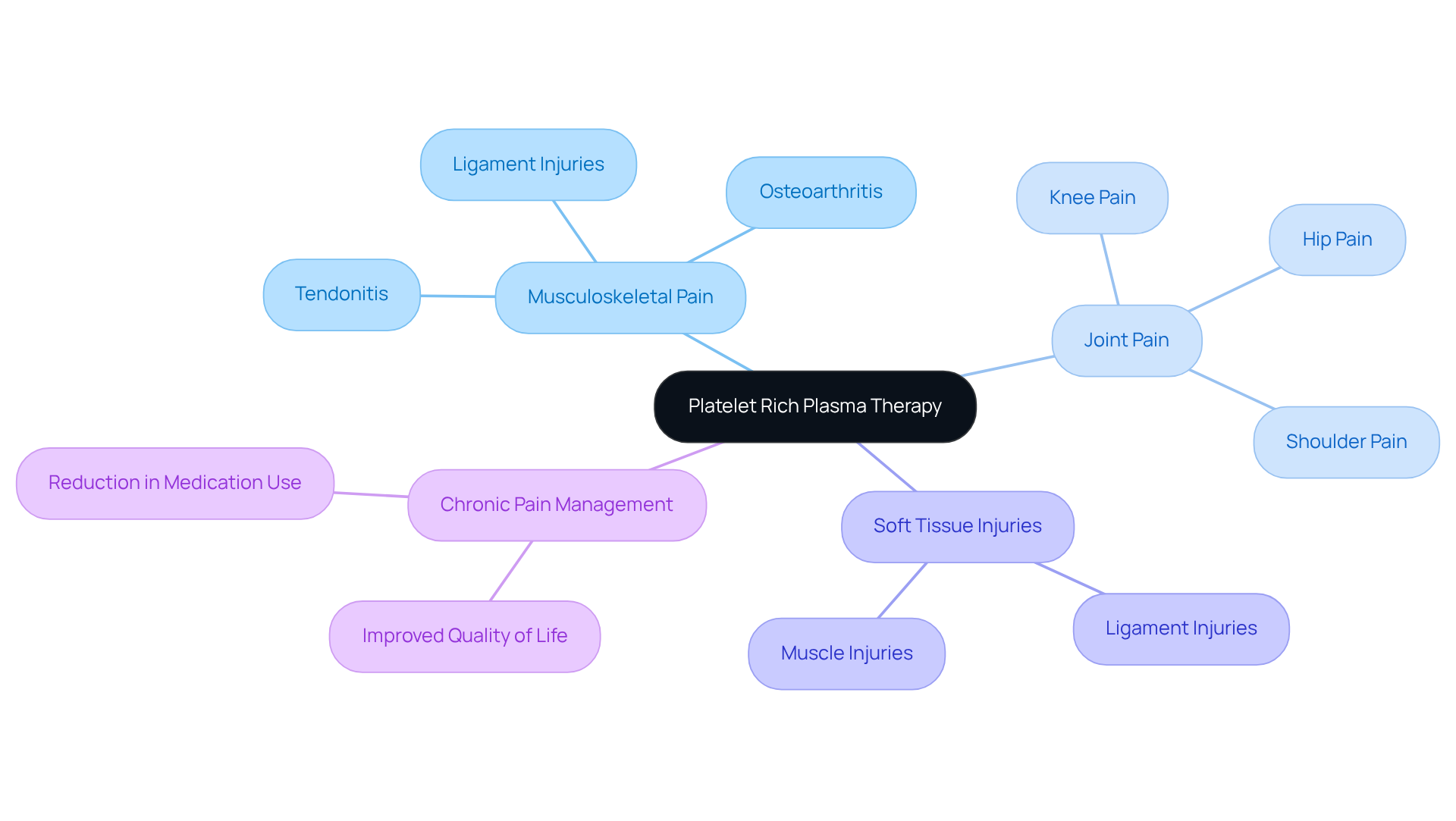 The center represents PRP therapy, and each branch shows a different area where it can help. Follow the branches to see specific conditions and benefits related to each application. The center represents PRP therapy, and each branch shows a different area where it can help. Follow the branches to see specific conditions and benefits related to each application.