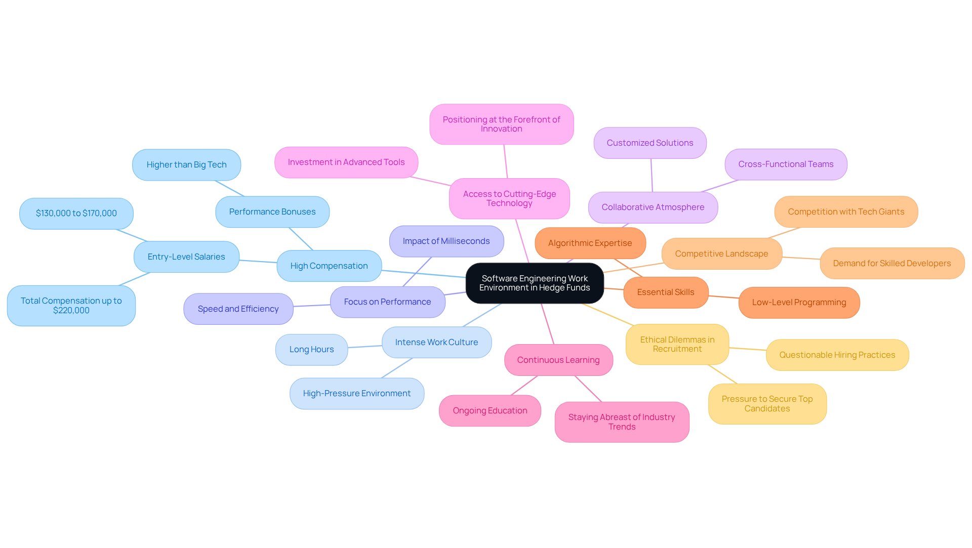 The central node represents the overall work environment, while each branch highlights a key characteristic. Follow the branches to explore specific details about each aspect of working in hedge funds.