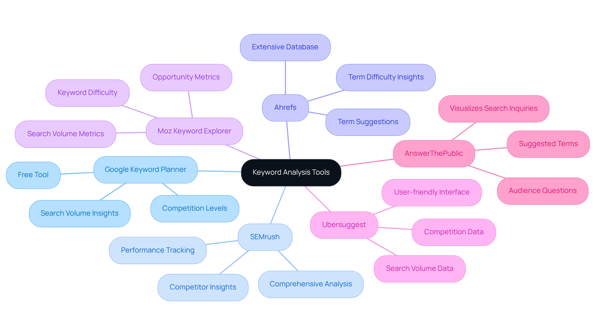 The central node represents the main topic, while the branches show different tools and their features. Follow the lines to see how each tool can aid in keyword analysis.