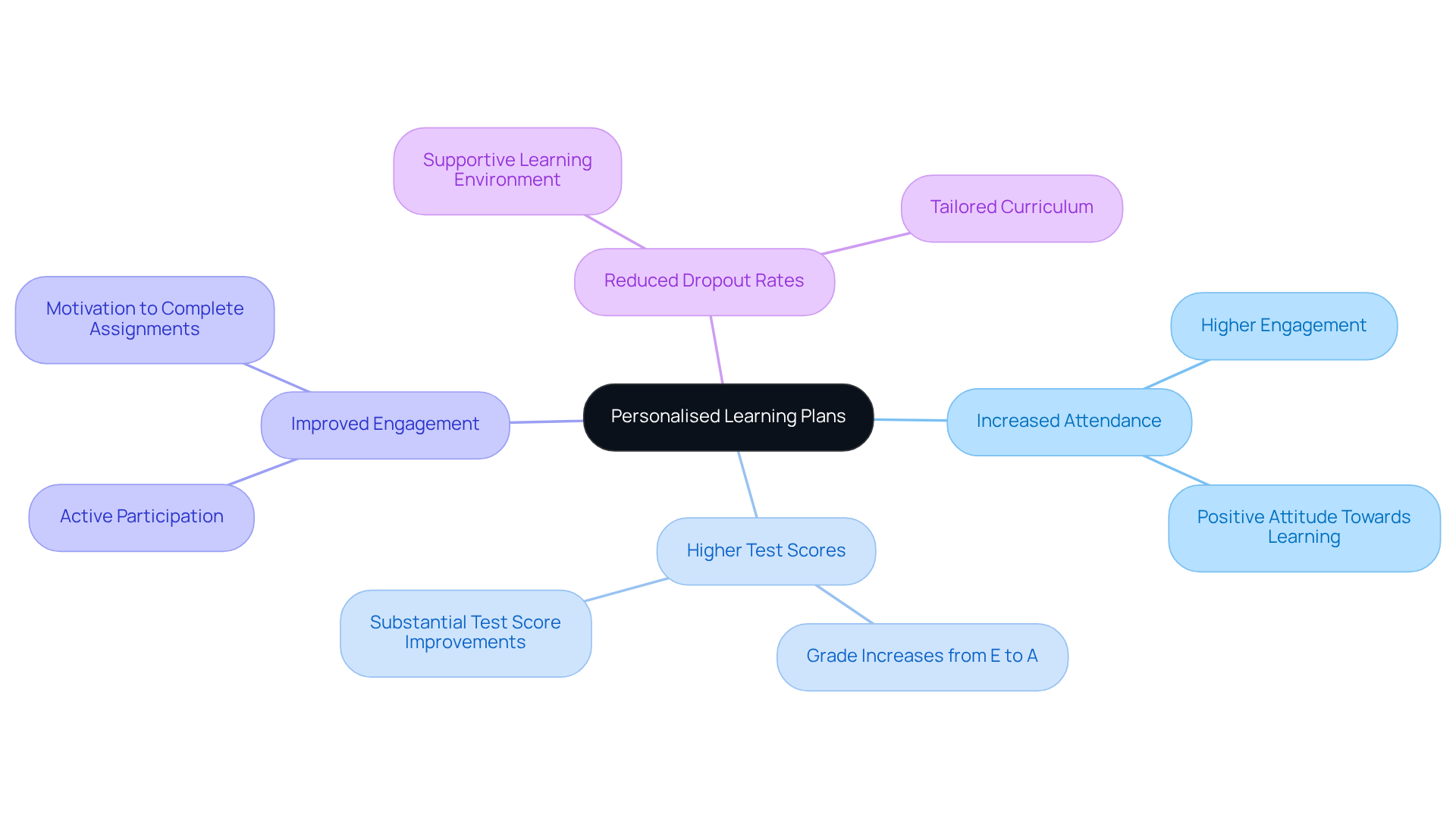The center represents the main idea of personalized learning plans, while the branches show the various benefits and outcomes that arise from this approach. Each branch highlights how personalized strategies contribute to student success.