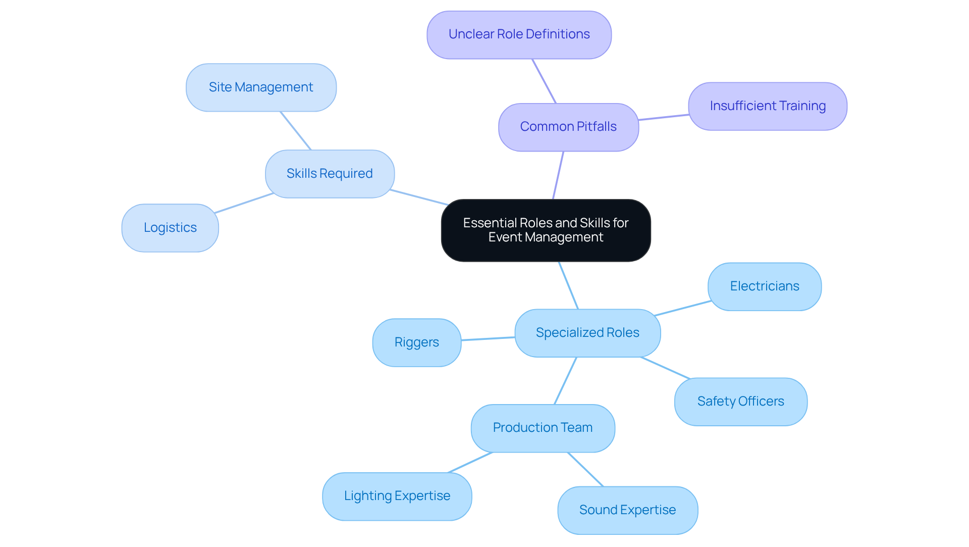 The central node represents the overall theme, while branches show specific roles and skills. Each color-coded branch helps you see how different roles contribute to successful event management. The central node represents the overall theme, while branches show specific roles and skills. Each color-coded branch helps you see how different roles contribute to successful event management.