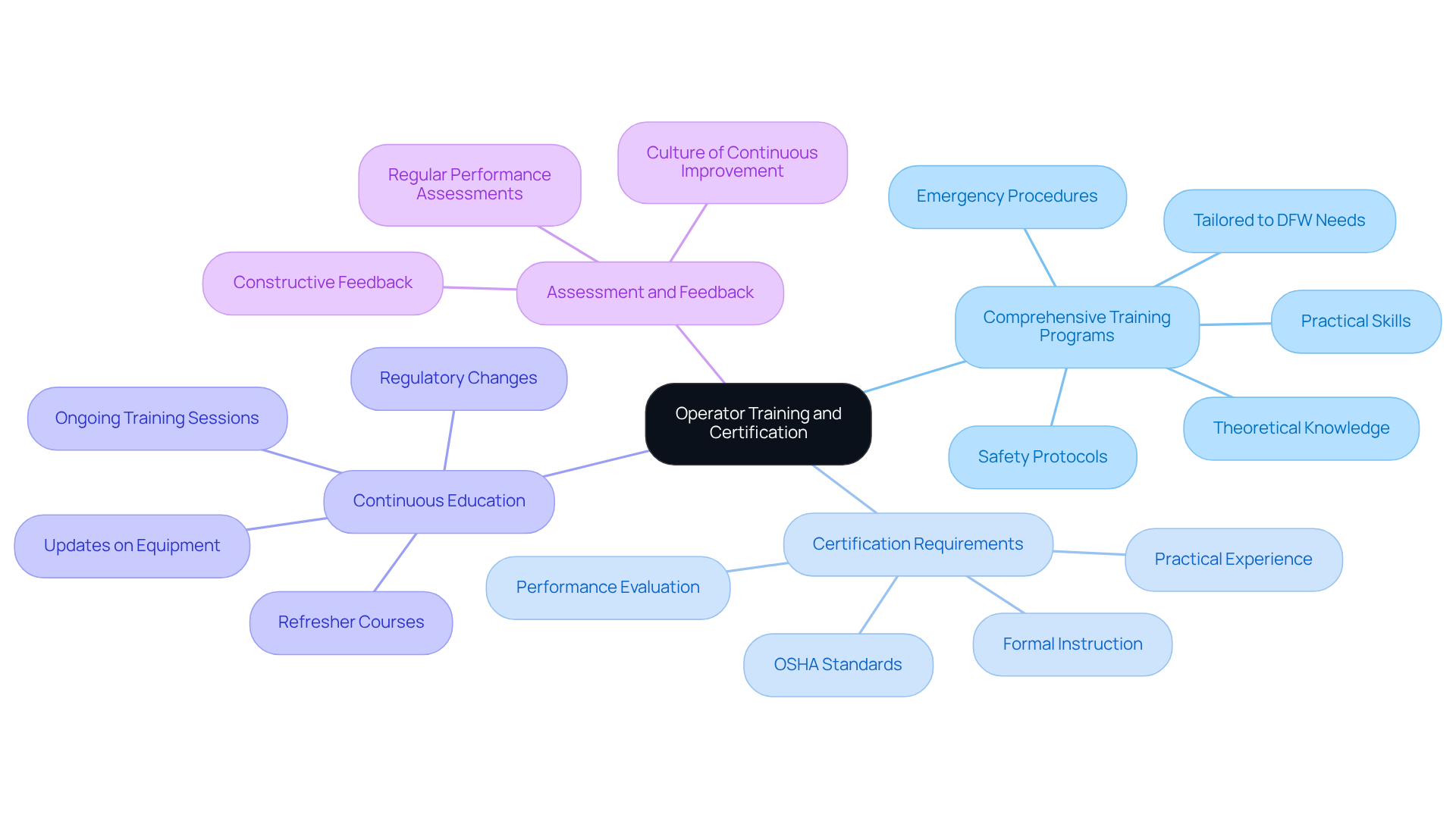 This mindmap starts with the main idea of operator training and certification at the center. Each branch represents a key component of the training process, showing how they contribute to safe forklift operation. Follow the branches to explore each area in detail.