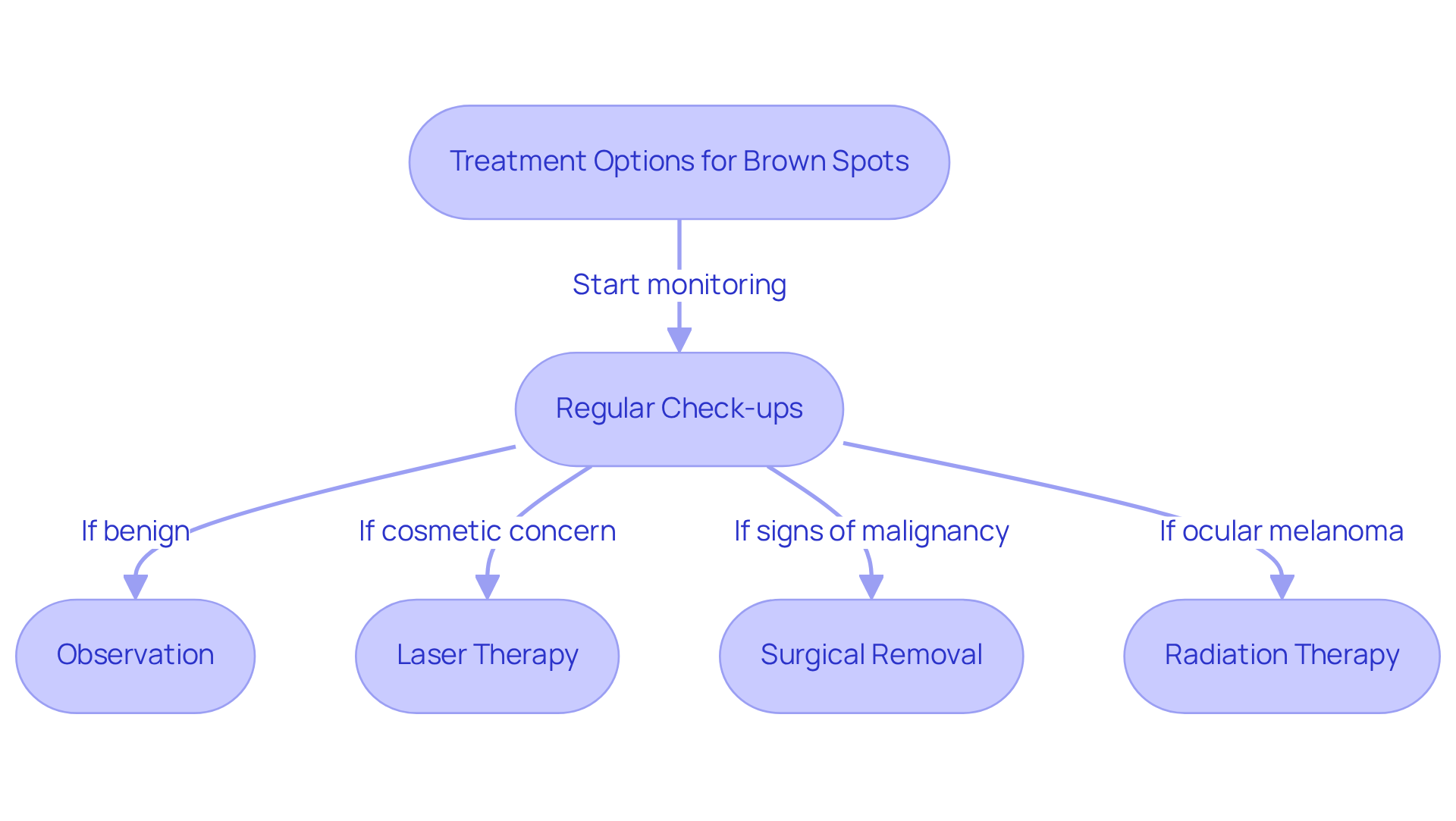 This flowchart outlines the different treatment options available for brown spots on the eyes. Each box represents a treatment method, and the arrows show how to navigate through the options based on the type of spot and its risk level. Regular check-ups are emphasized as a crucial step in monitoring eye health.