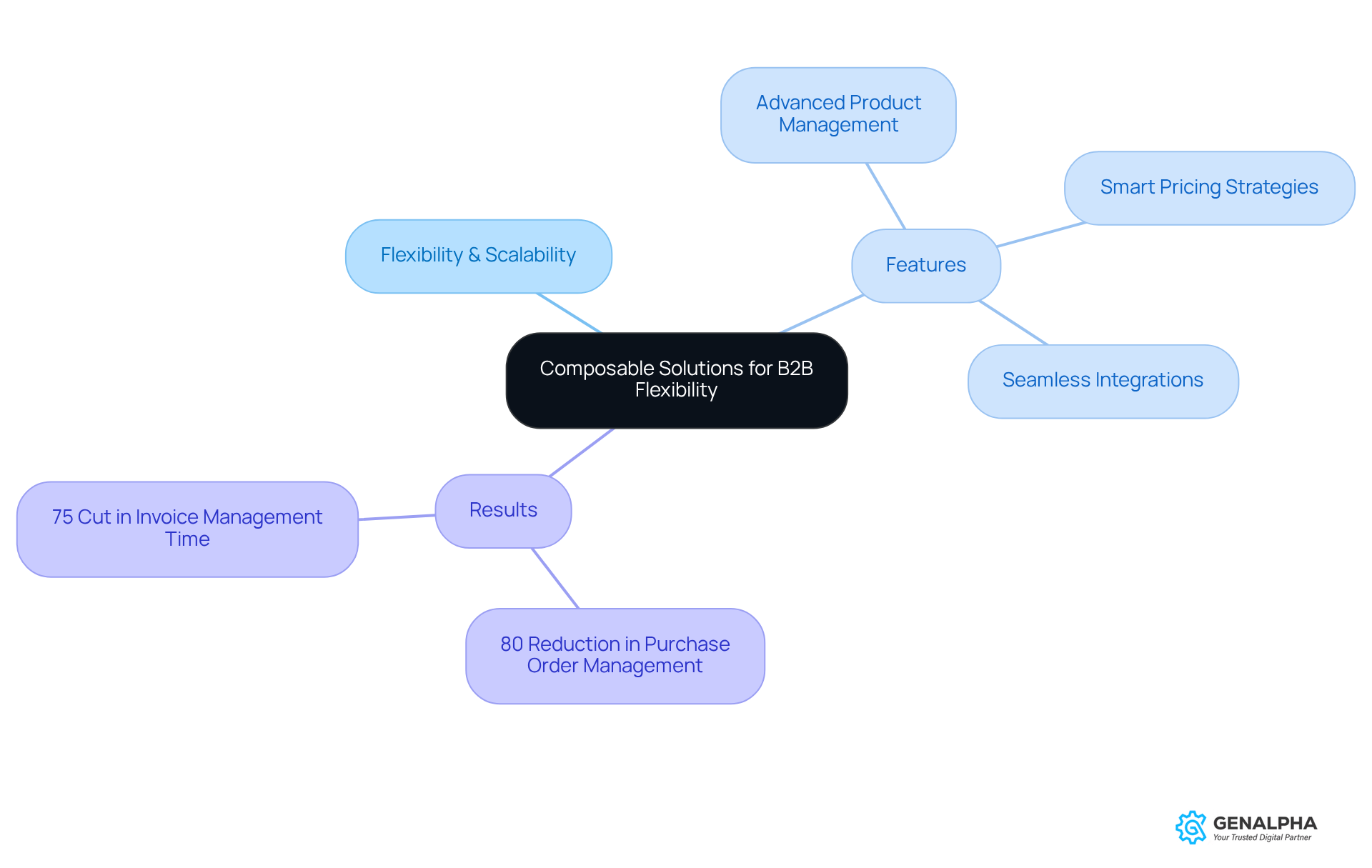 The center shows the main idea of composable solutions, and the branches illustrate the benefits and features that support B2B producers in enhancing their operations.
