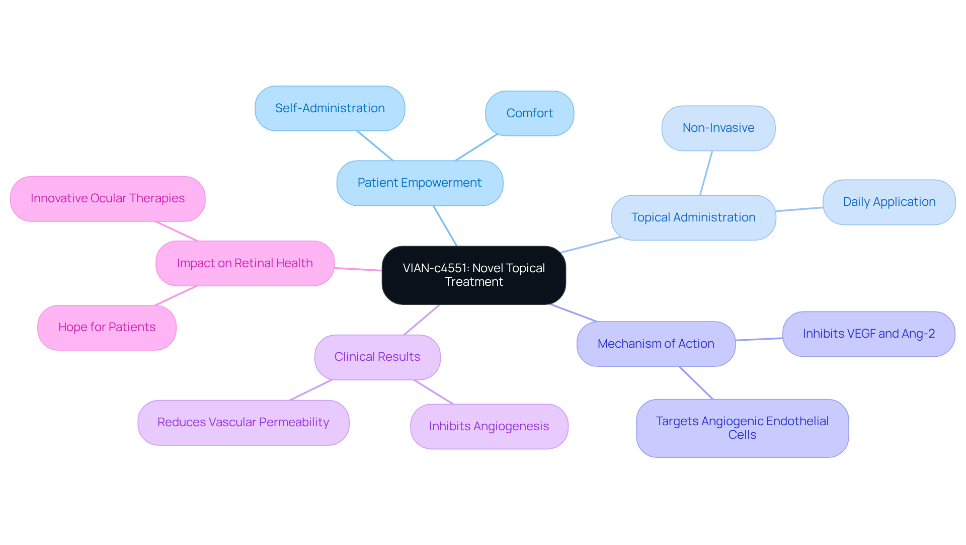 The central node represents the new treatment, while branches show its different aspects. Each section helps illustrate how VIAN-c4551 is changing the management of retinal conditions, offering hope and empowerment to patients. The central node represents the new treatment, while branches show its different aspects. Each section helps illustrate how VIAN-c4551 is changing the management of retinal conditions, offering hope and empowerment to patients.