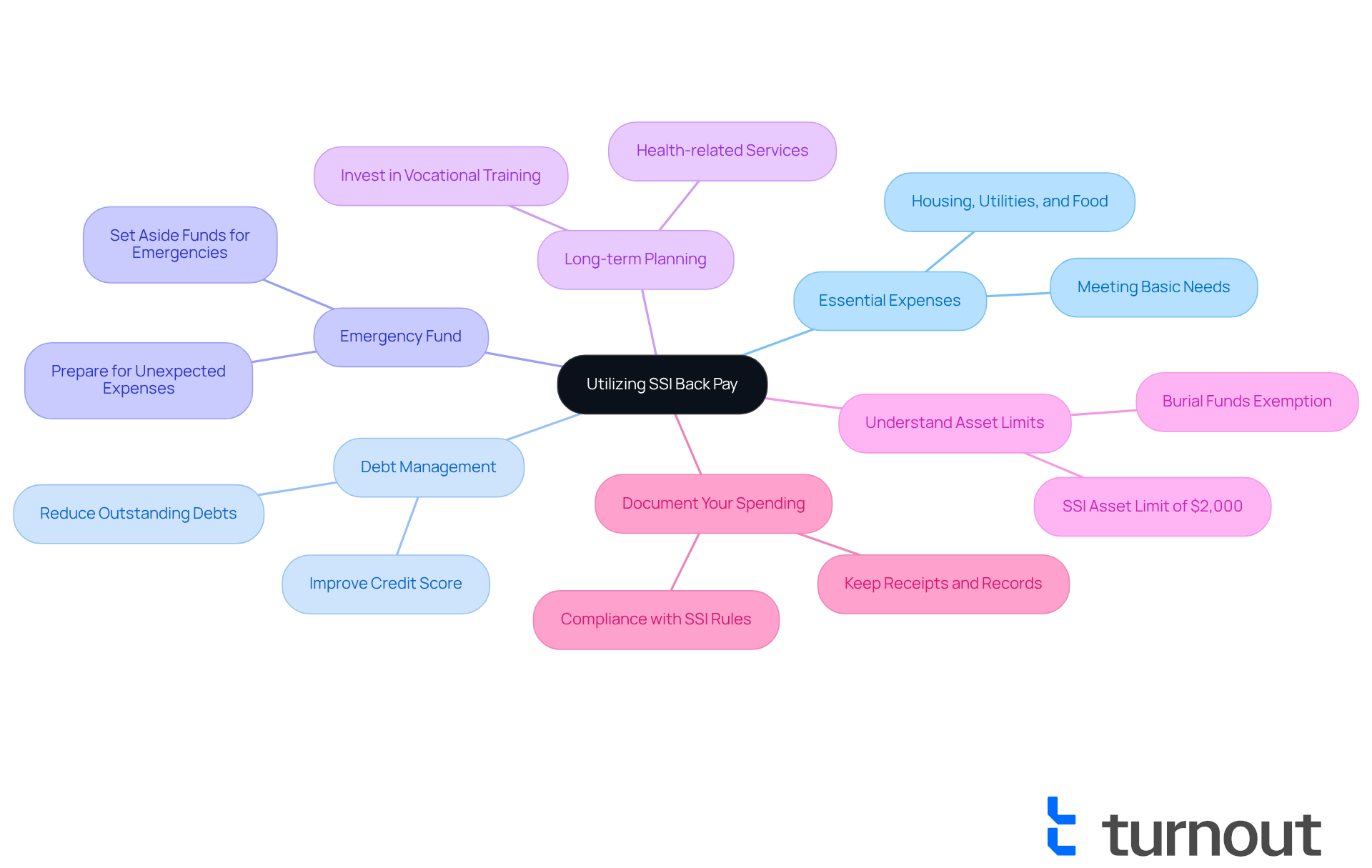 Do SSI Pay Back Pay? Understand Your Benefits and Process