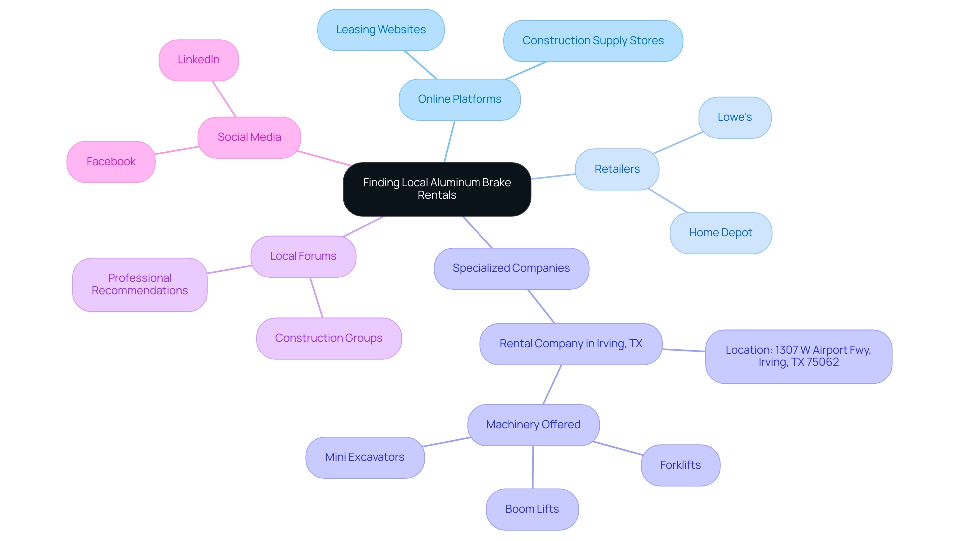 The central node represents the main goal, with branches showing various strategies and their respective resources for locating rentals.