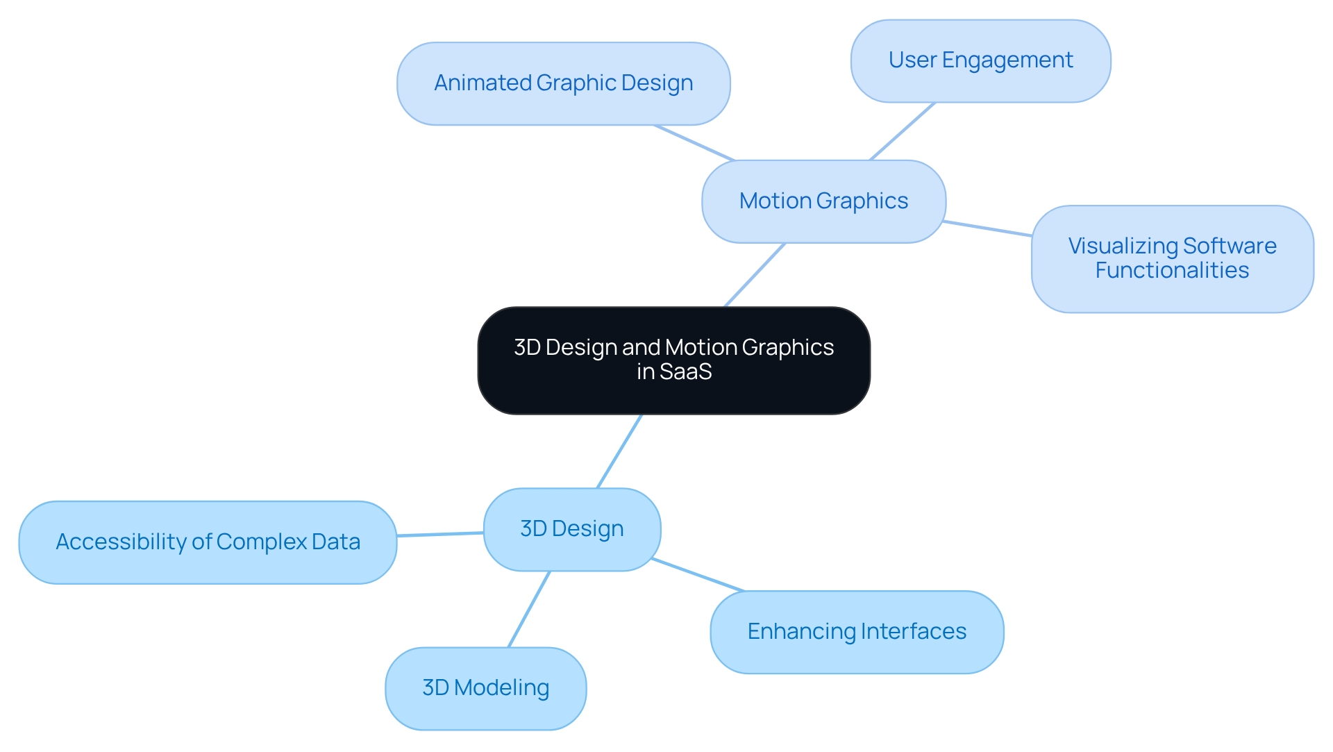The central node represents the main topic, while the branches show how 3D design and motion graphics contribute to enhancing user experience in SaaS applications. Each sub-branch provides specific aspects or benefits related to the main categories.
