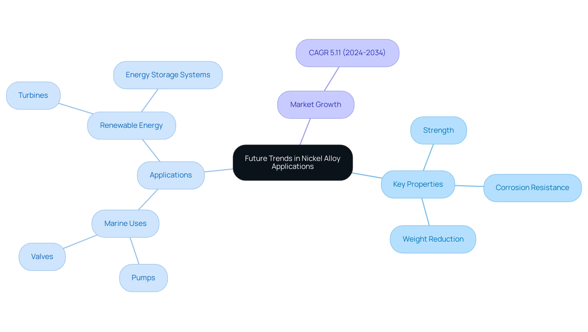 The central node represents the overall topic, with branches showing key properties, applications, and market growth trends.