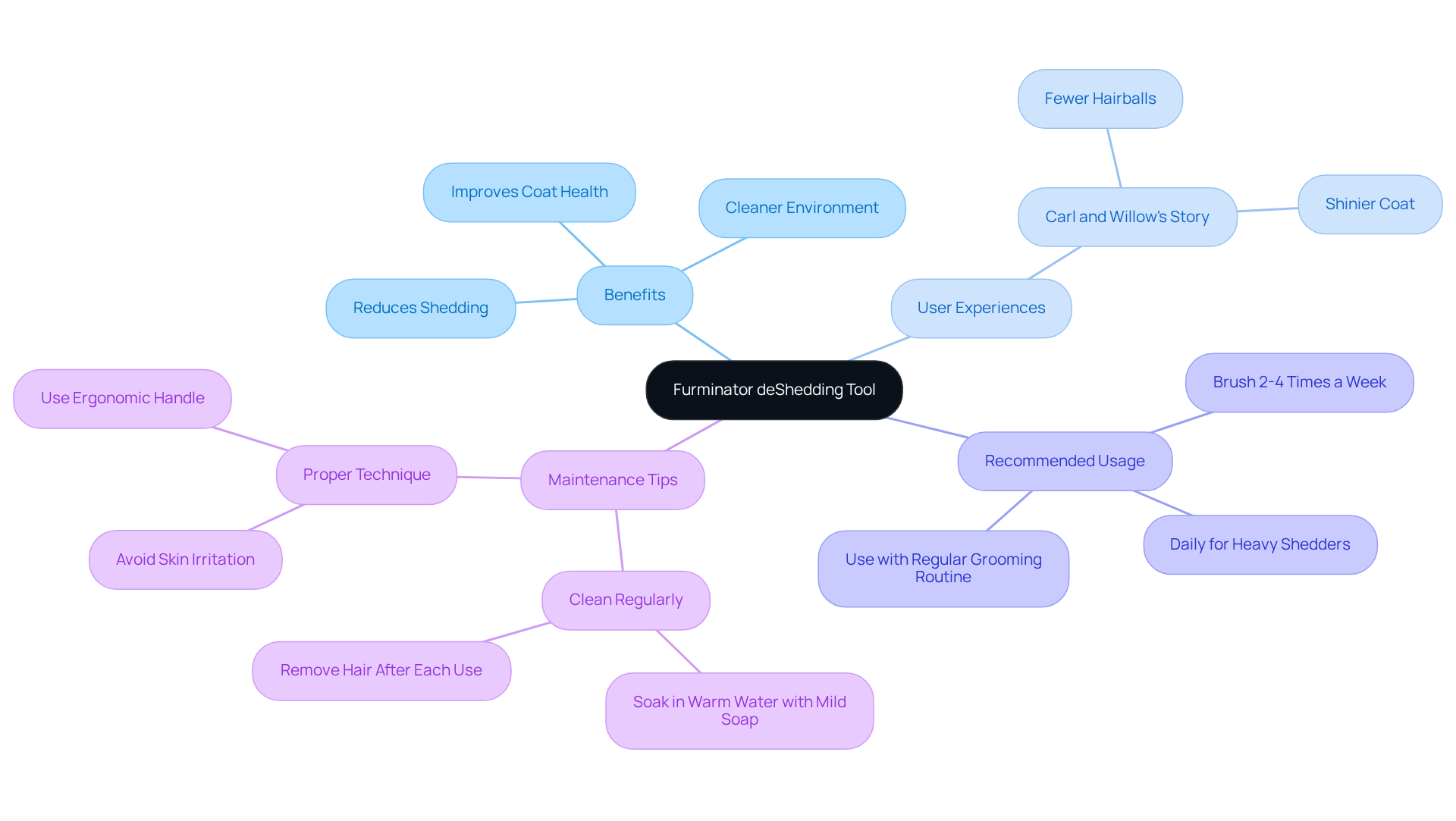 The central node represents the Furminator tool, with branches showing its benefits, user stories, usage recommendations, and maintenance tips. Each color-coded branch helps you see how different aspects relate to the overall goal of reducing shedding and enhancing your pet's grooming routine.