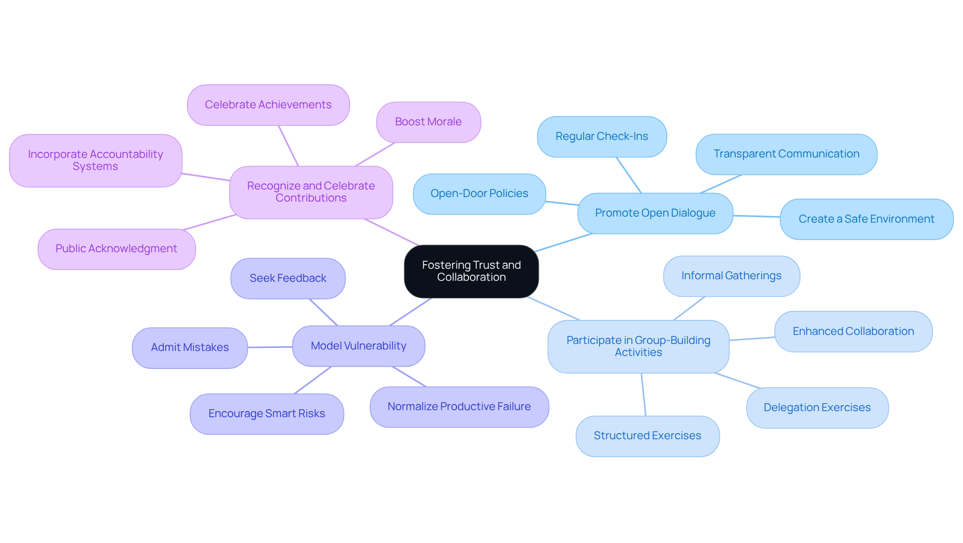 This mindmap starts with the central theme of trust and collaboration, branching out into four key strategies. Each branch represents a different approach to building trust, with further details on actions and benefits. Follow the branches to see how each strategy contributes to the overall goal of effective leadership collaboration. This mindmap starts with the central theme of trust and collaboration, branching out into four key strategies. Each branch represents a different approach to building trust, with further details on actions and benefits. Follow the branches to see how each strategy contributes to the overall goal of effective leadership collaboration.