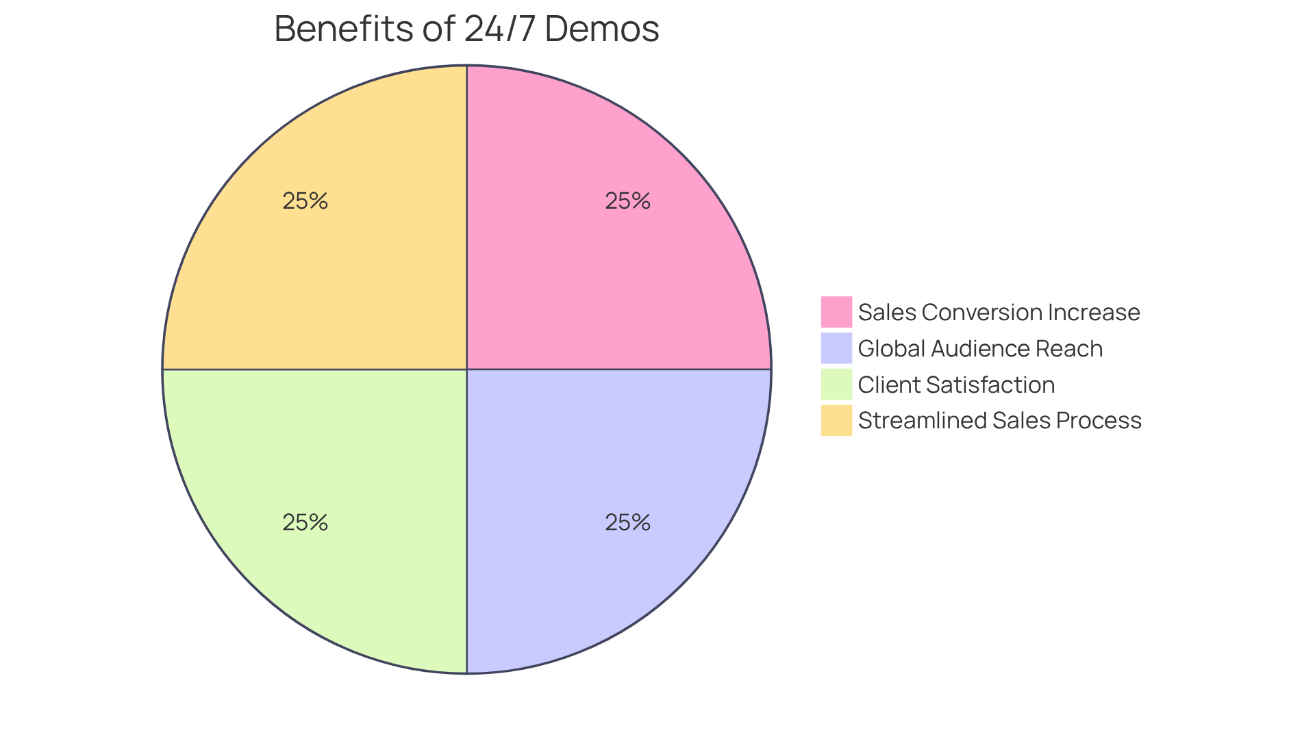 Each segment of the pie chart shows a different benefit of offering 24/7 demos. The larger the segment, the more significant that benefit is to overall business success.