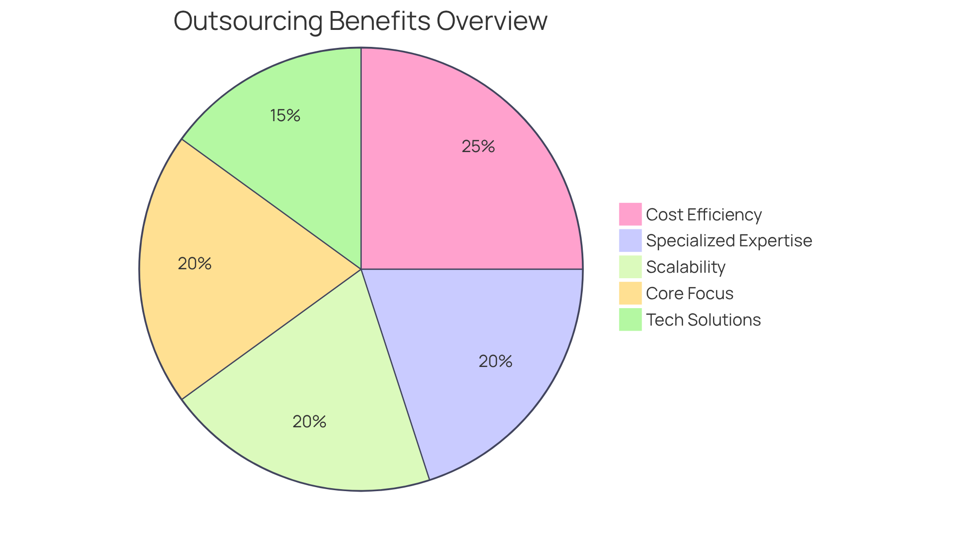 Each slice of the pie represents a key benefit of outsourcing. The larger the slice, the more significant the benefit is considered in enhancing hedge fund operations. This visual helps you quickly grasp how outsourcing can strategically advantage investment firms.