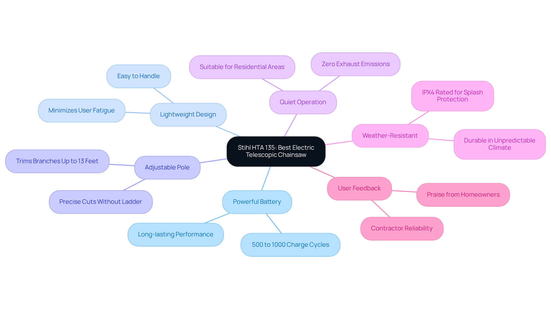 This mindmap starts with the main product in the center and branches out to show its features and benefits. Each branch represents a different aspect of the chainsaw, helping you understand why it's considered the best choice for electric telescopic chainsaws.