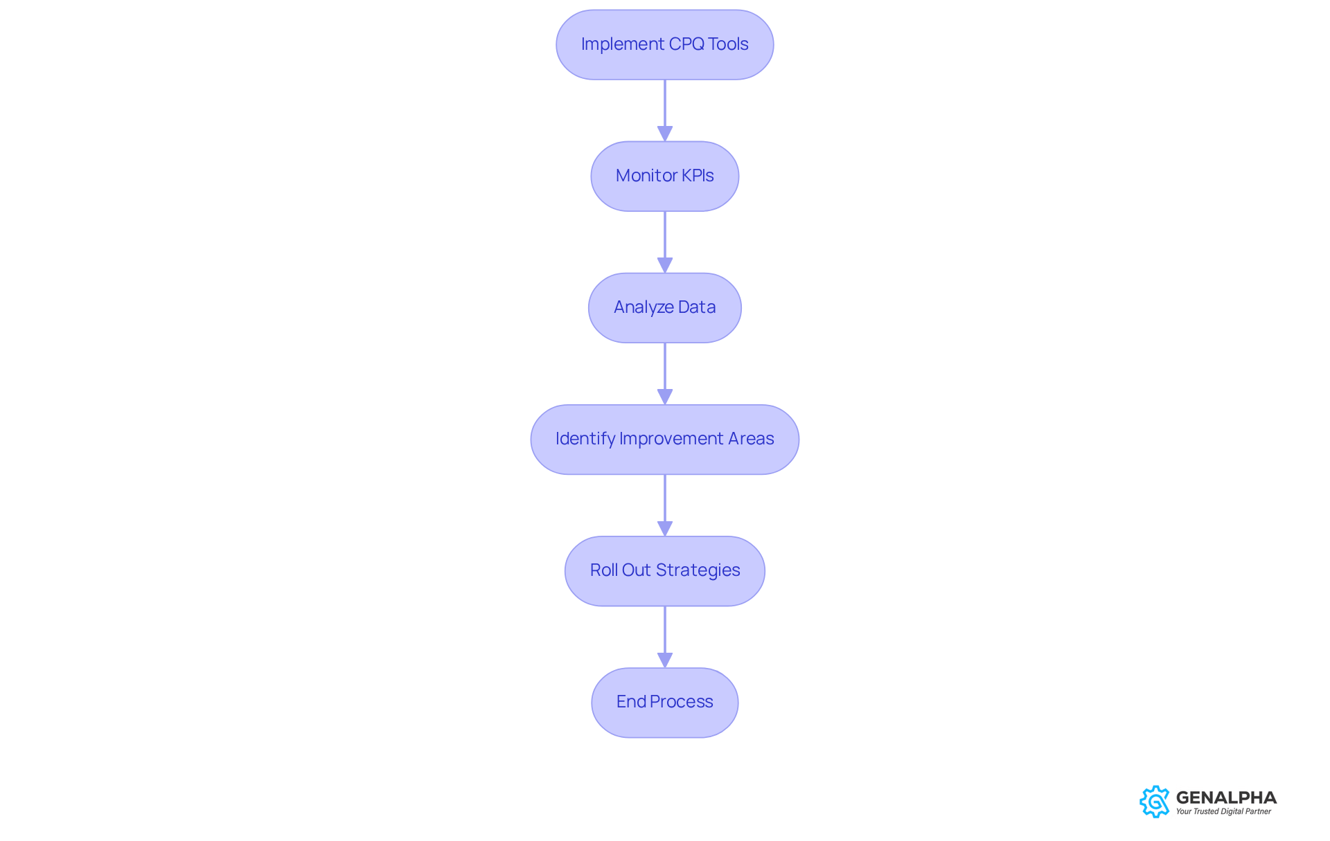 Follow the arrows to see how each step leads to the next in using CPQ tools for sales improvement. Each box represents a key action in the process, helping you understand how to optimize your sales strategy.