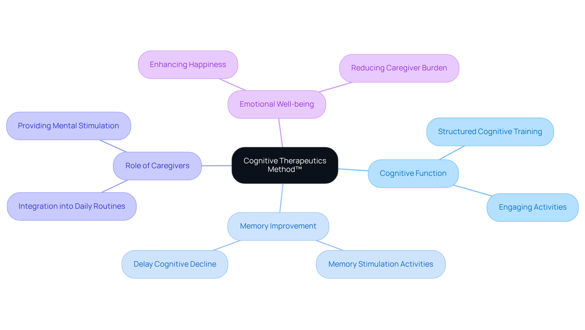 The center represents the main method, while the branches show how it impacts various aspects of cognitive health. Each color-coded branch highlights a different area of focus, illustrating the comprehensive approach to enhancing seniors' cognitive well-being.