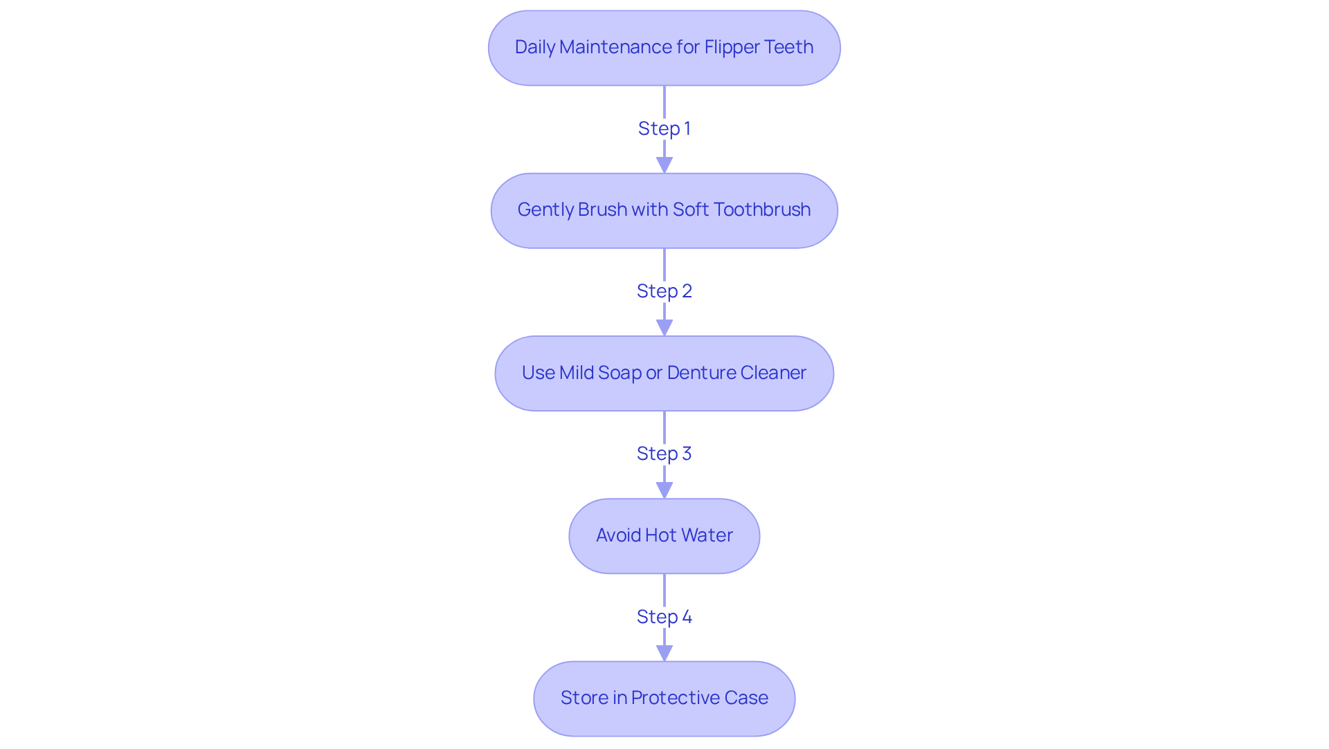 Each box represents a key maintenance tip for flipper teeth. Follow the arrows to see the sequence of care steps to keep your flipper teeth in great shape!