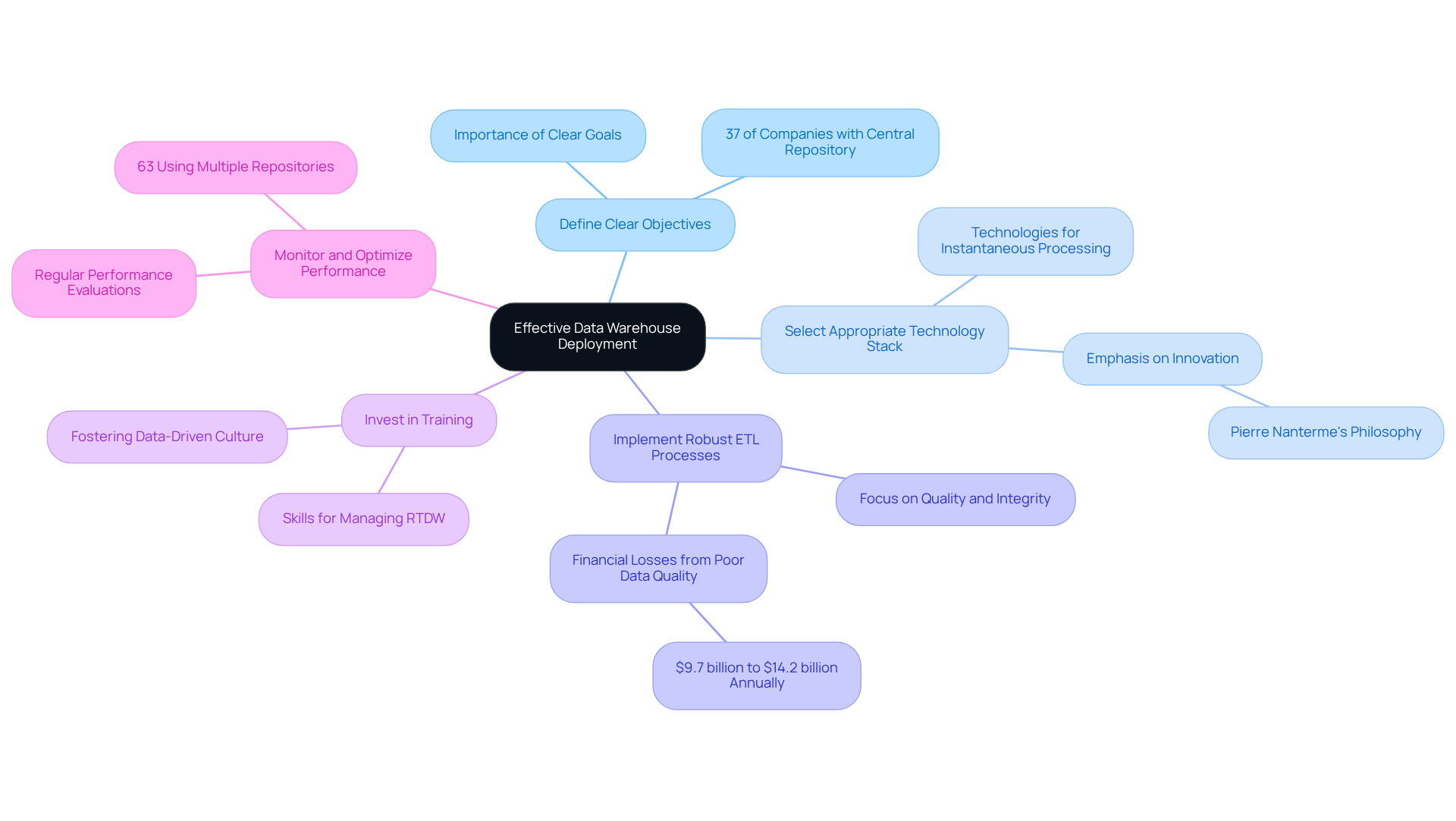 The central node represents the main goal of deploying a data warehouse, while each branch shows a specific strategy to achieve that goal. Follow the branches to explore each strategy and its importance.