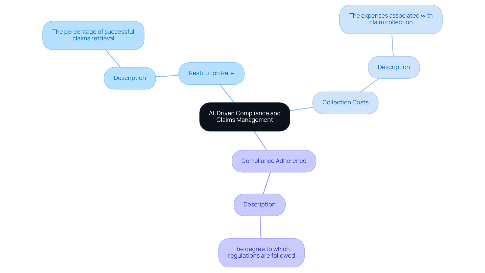 The central node represents the main theme, while the branches show key metrics that help evaluate the effectiveness of AI in managing compliance and claims. Each metric has a description to clarify its importance. The central node represents the main theme, while the branches show key metrics that help evaluate the effectiveness of AI in managing compliance and claims. Each metric has a description to clarify its importance.