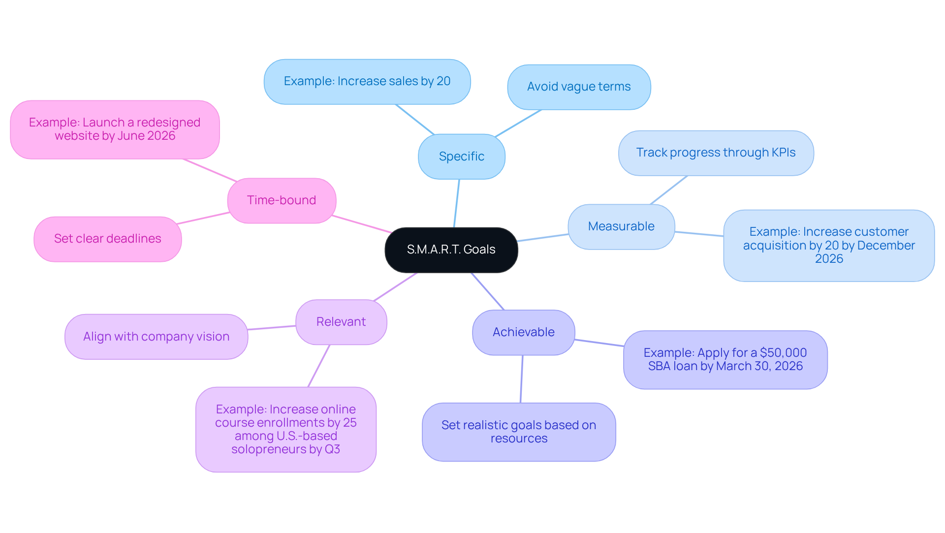 This mindmap starts with the central idea of S.M.A.R.T. goals and branches out into the five key components. Each branch shows how these components can be applied to set clear objectives, helping your organization grow effectively. This mindmap starts with the central idea of S.M.A.R.T. goals and branches out into the five key components. Each branch shows how these components can be applied to set clear objectives, helping your organization grow effectively.