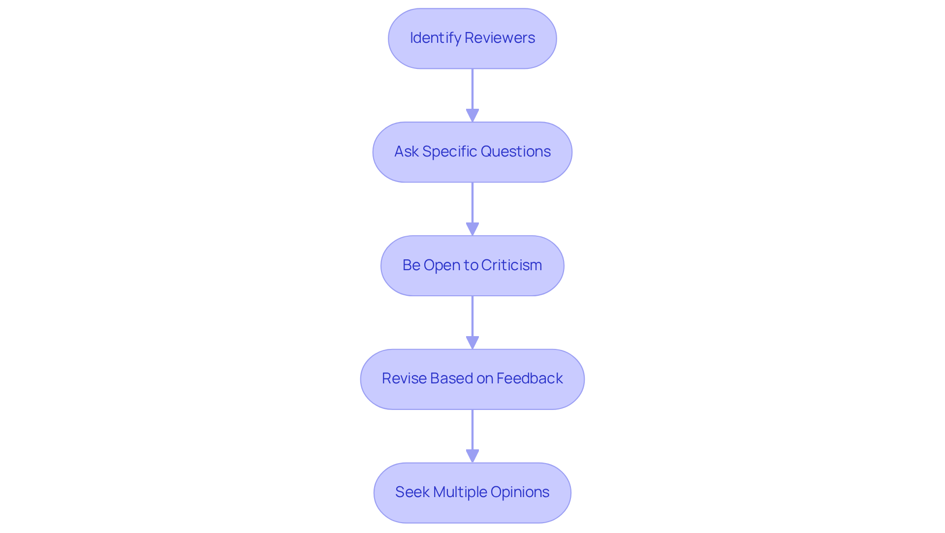 Each box represents a step in the feedback process. Follow the arrows to see how to gather and use feedback effectively to improve your writing.