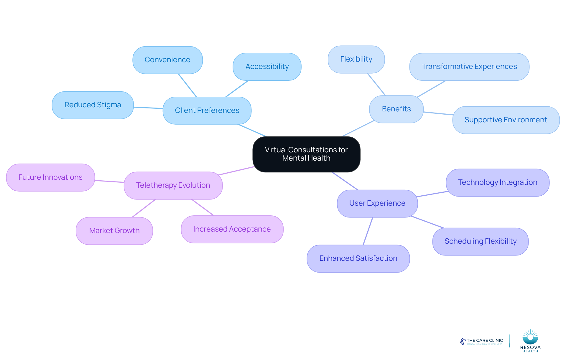 The center represents the main idea of virtual consultations. Each branch shows related topics, helping you understand how they connect and contribute to the overall theme. The center represents the main idea of virtual consultations. Each branch shows related topics, helping you understand how they connect and contribute to the overall theme.