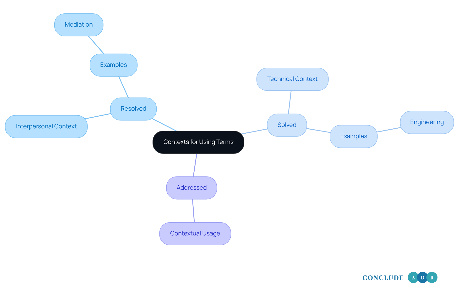 The central node represents the main topic, while the branches show how each term is used in different contexts. Follow the branches to see examples and understand when to use each term. The central node represents the main topic, while the branches show how each term is used in different contexts. Follow the branches to see examples and understand when to use each term.