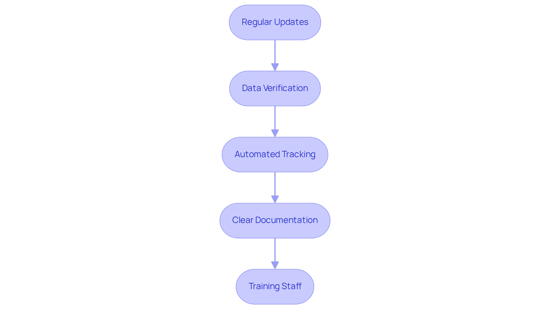 Each box in the flowchart represents a step in the process of managing rent rolls. Follow the arrows to see how each practice builds on the previous one, helping to ensure accurate financial records and improve resident satisfaction. Each box in the flowchart represents a step in the process of managing rent rolls. Follow the arrows to see how each practice builds on the previous one, helping to ensure accurate financial records and improve resident satisfaction.