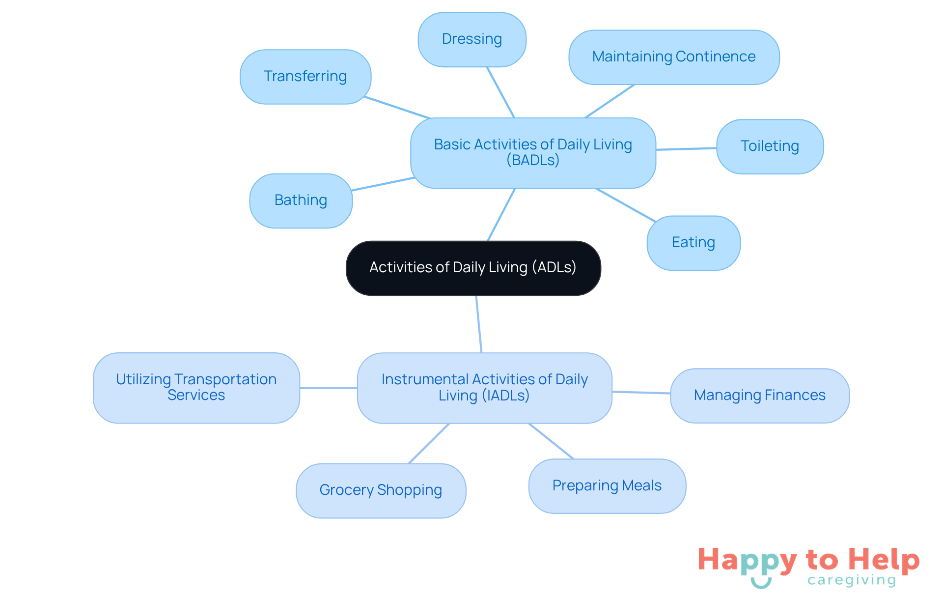 The central node represents ADLs, with branches showing the two categories: BADLs and IADLs. Each sub-branch lists specific activities, helping caregivers understand the essential tasks for older adults' independence and care needs.