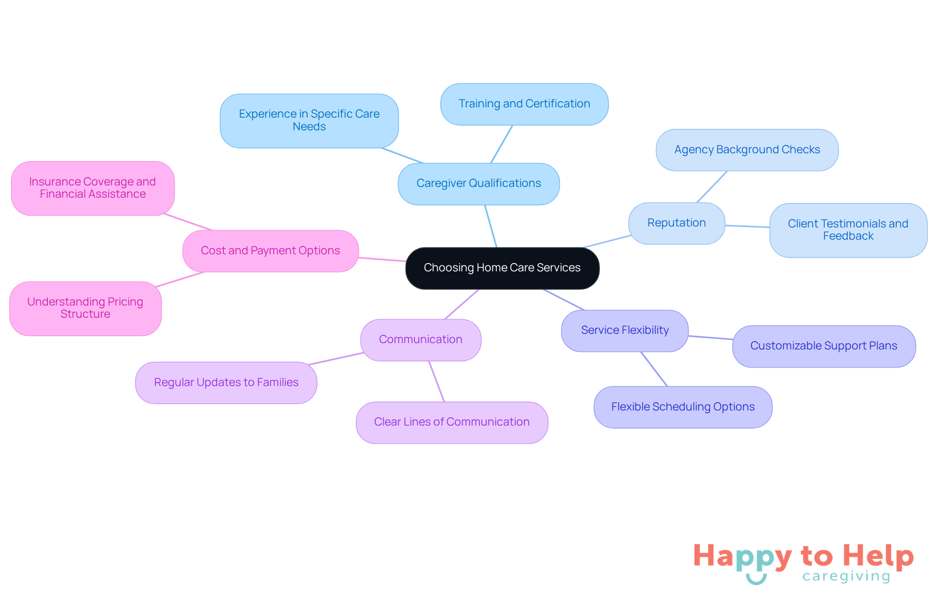 The center represents the main decision of choosing home care services, while the branches show the important factors to consider. Each factor is crucial for ensuring quality care and peace of mind.