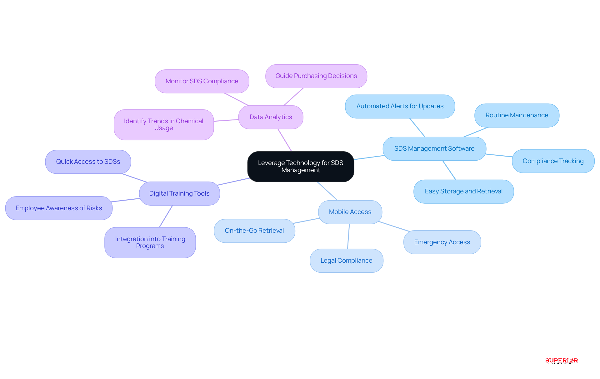 The central node represents the main theme of leveraging technology, while each branch shows a specific strategy. Follow the branches to explore how each strategy contributes to better SDS management.