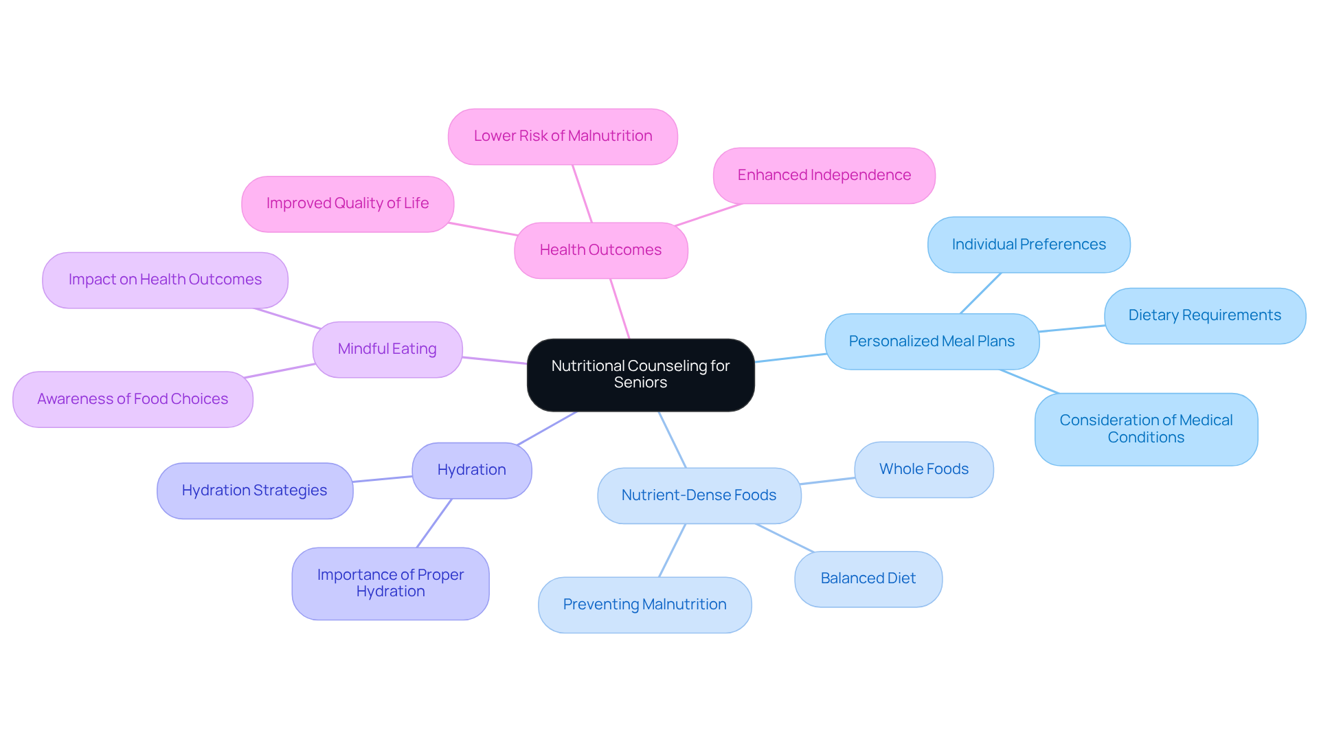 The center represents the main topic of nutritional counseling. The branches show various aspects like meal planning and mindful eating that contribute to seniors' health and wellness.