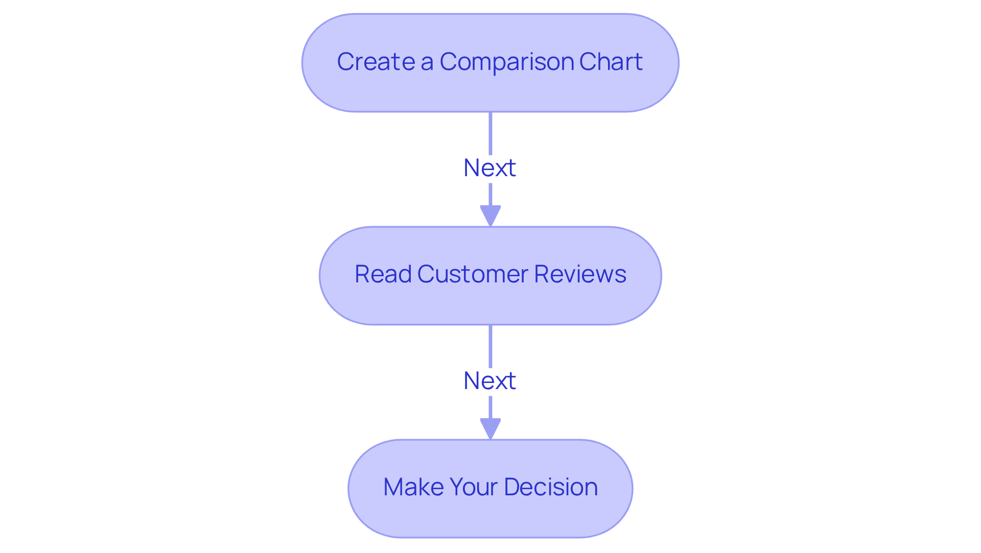 Follow the arrows from one step to the next. Start by comparing stores, then read what others say about them, and finally, make your choice based on all the information you've gathered. Follow the arrows from one step to the next. Start by comparing stores, then read what others say about them, and finally, make your choice based on all the information you've gathered.