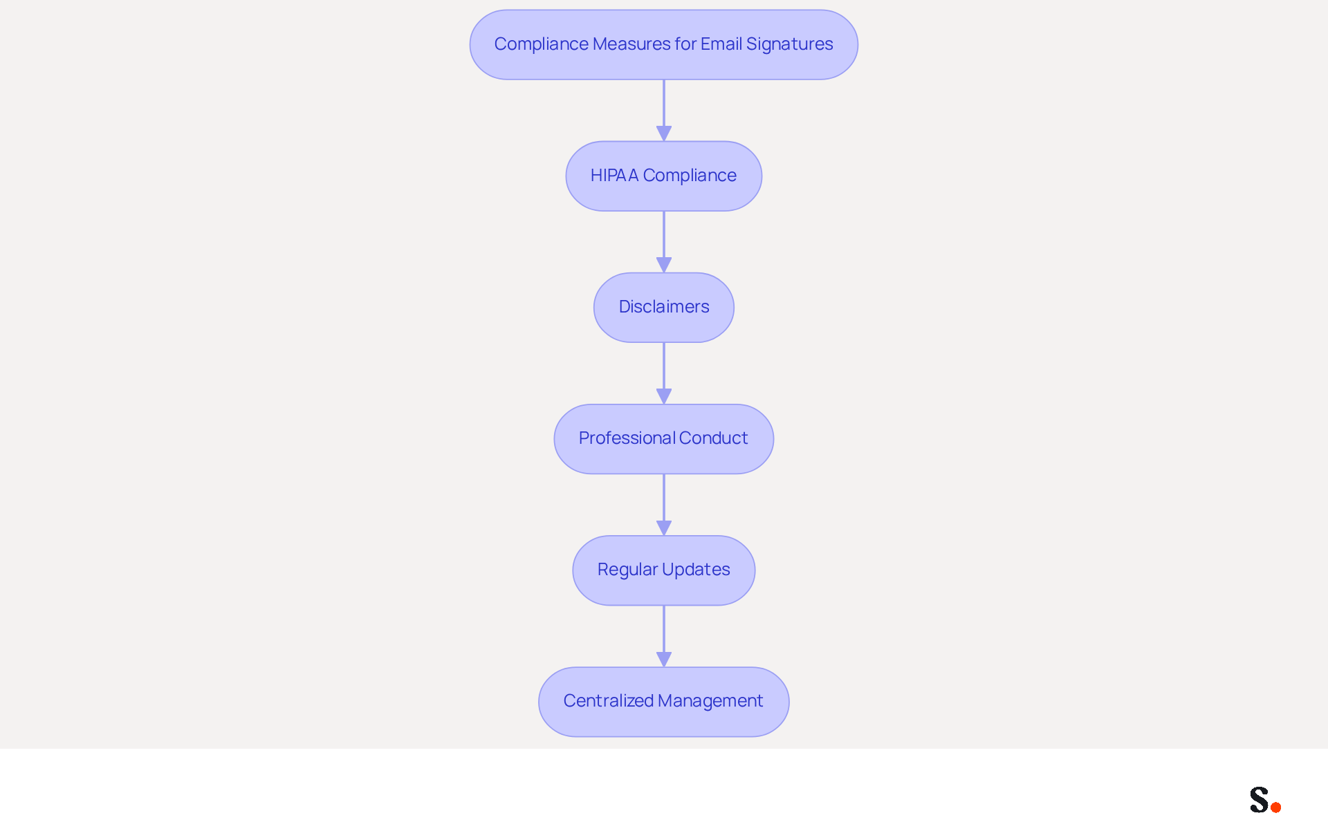 Each box represents a key compliance measure to follow for email signatures. Follow the arrows to see the steps you need to take to ensure your email communications are legally and ethically sound. Each box represents a key compliance measure to follow for email signatures. Follow the arrows to see the steps you need to take to ensure your email communications are legally and ethically sound.