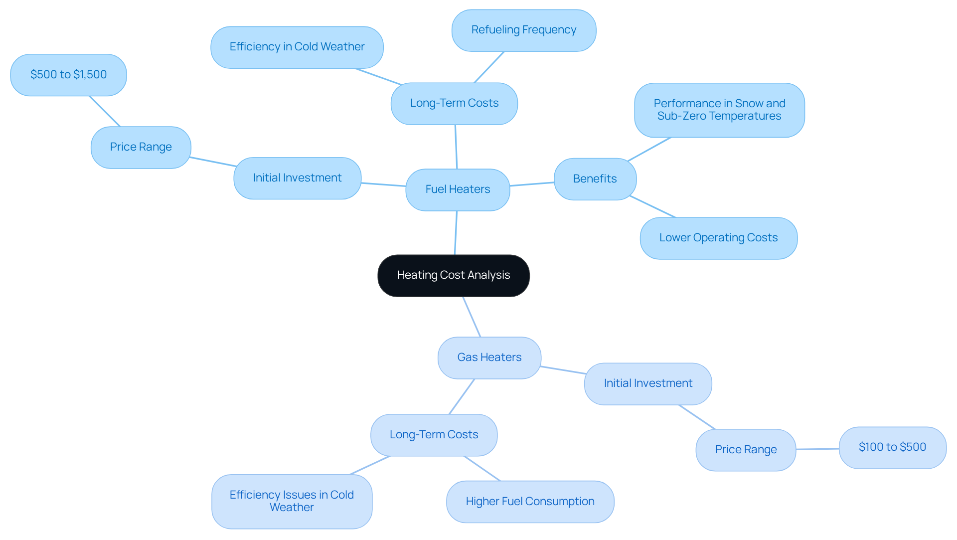 This mindmap helps you visualize the costs and benefits of fuel heaters compared to gas heaters. Start at the center with the main topic, then explore the branches to see initial investments, long-term costs, and the advantages of each heating option.