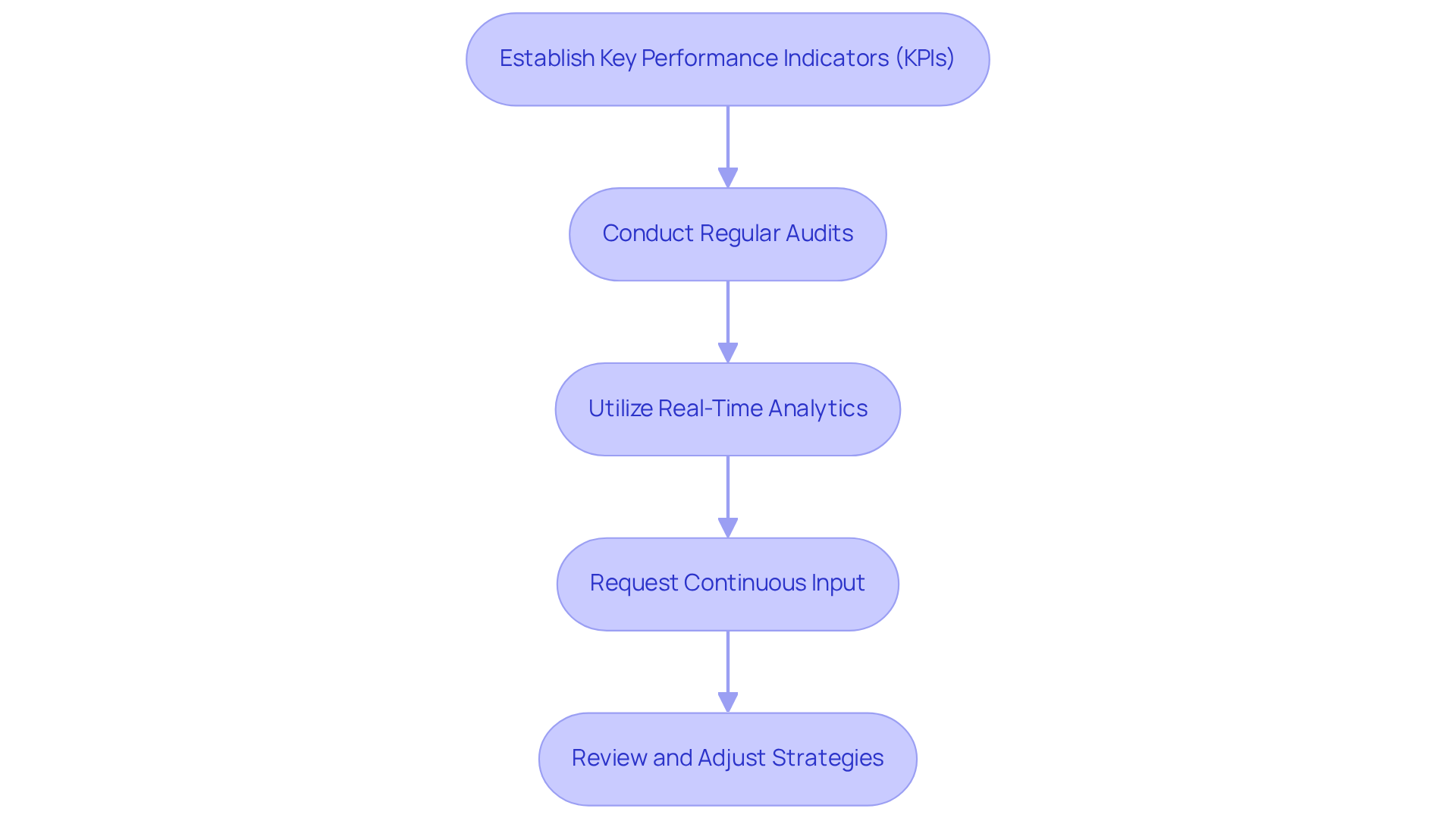 Each box represents a step in the process of monitoring and evaluation. Follow the arrows to see how each step builds on the previous one, guiding you through the necessary actions for effective record-keeping. Each box represents a step in the process of monitoring and evaluation. Follow the arrows to see how each step builds on the previous one, guiding you through the necessary actions for effective record-keeping.