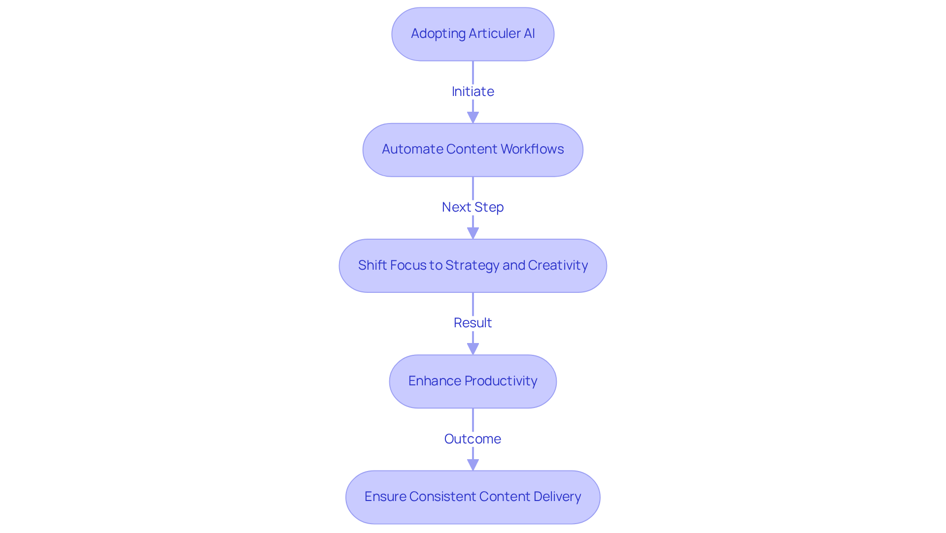 Follow the arrows to see how adopting Articuler AI transforms content workflows, leading to improved advertising engagement and productivity. Follow the arrows to see how adopting Articuler AI transforms content workflows, leading to improved advertising engagement and productivity.