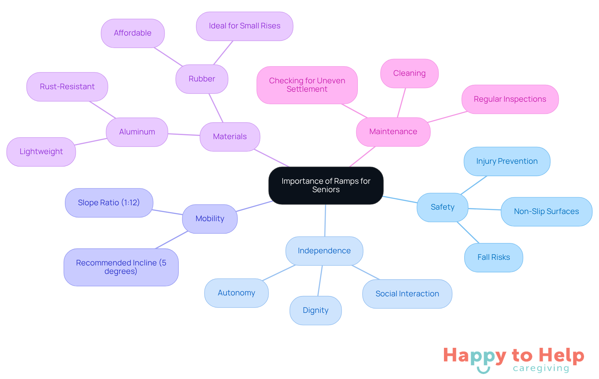 The central node represents the main topic, while the branches show related themes. Each color-coded branch helps you navigate through the different aspects of ramp installation and its significance for seniors.