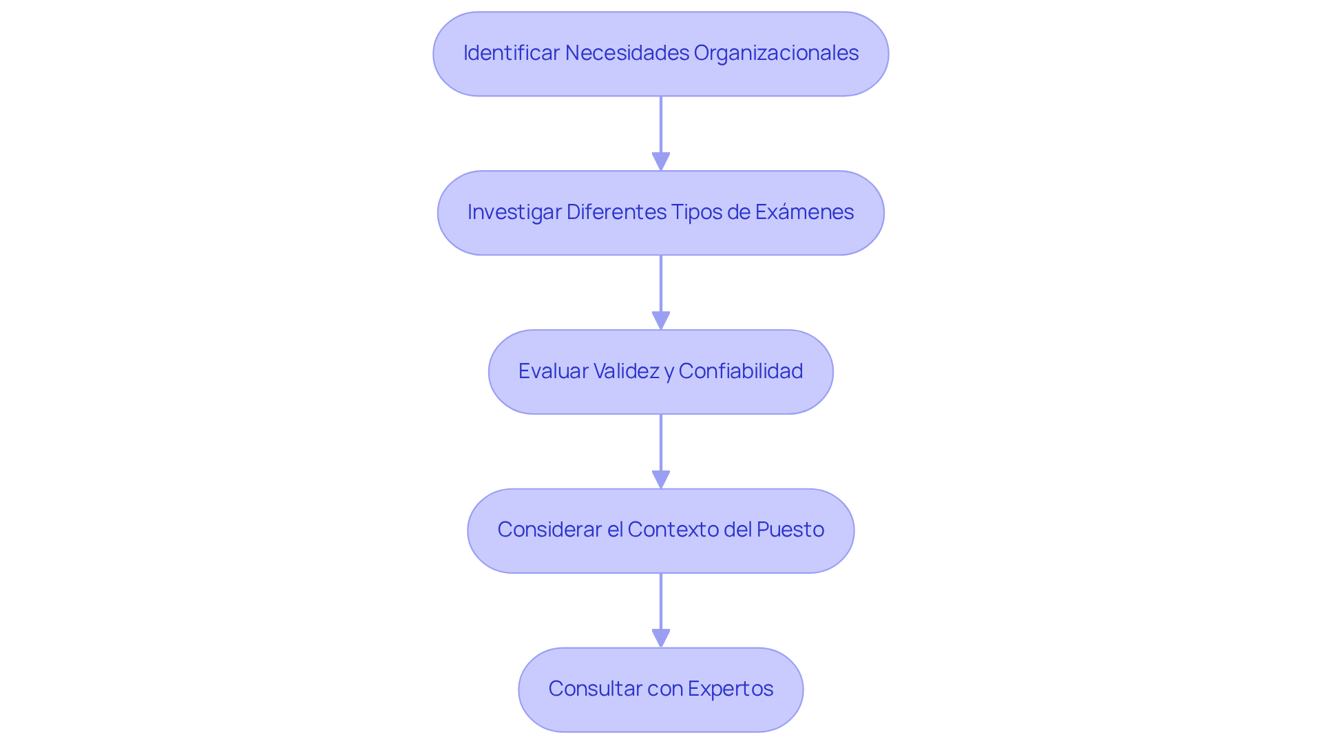 Cada paso en el diagrama representa una etapa en el proceso de selección de pruebas psicométricas. Sigue las flechas para ver cómo avanzar de un paso a otro, asegurando que cada etapa se complete antes de pasar a la siguiente.