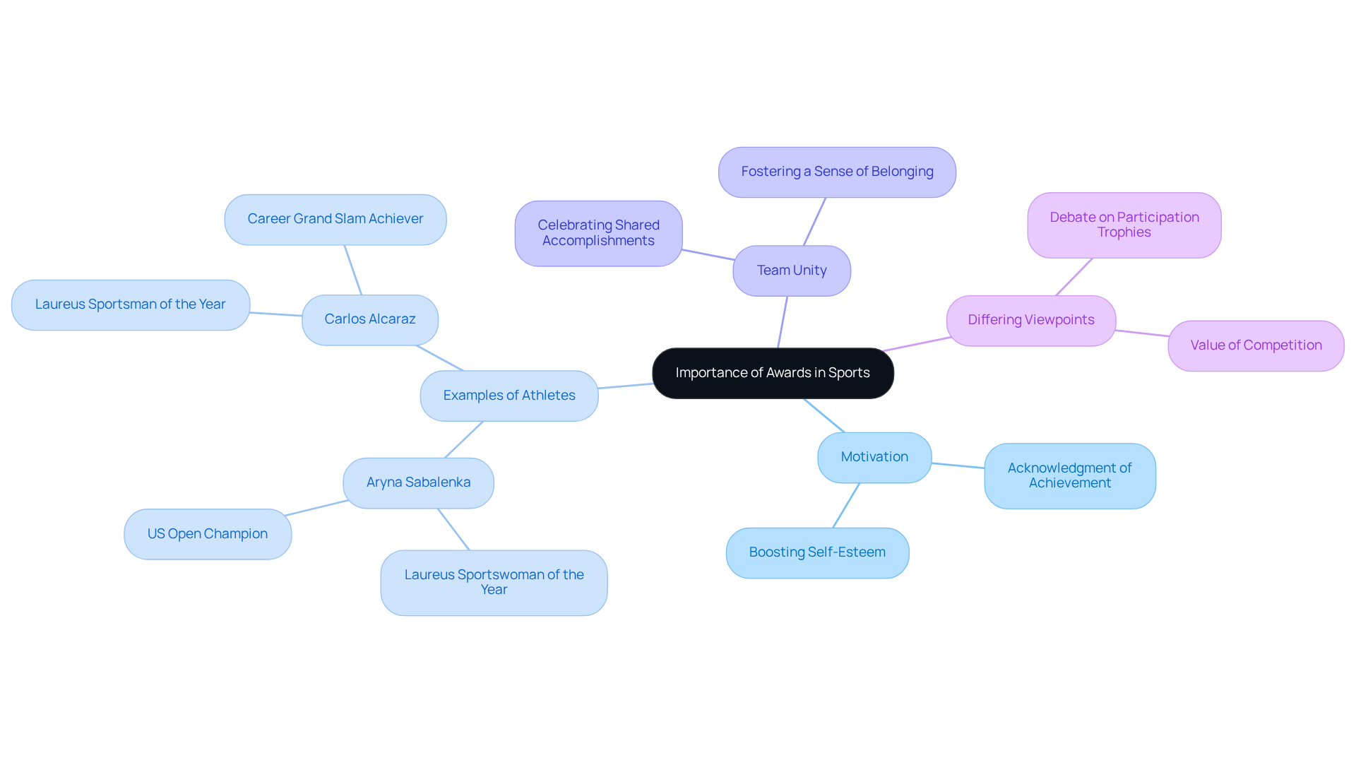 The central node represents the main idea, while the branches show different aspects of how awards impact sports, including motivation, examples of successful athletes, and the importance of team unity.