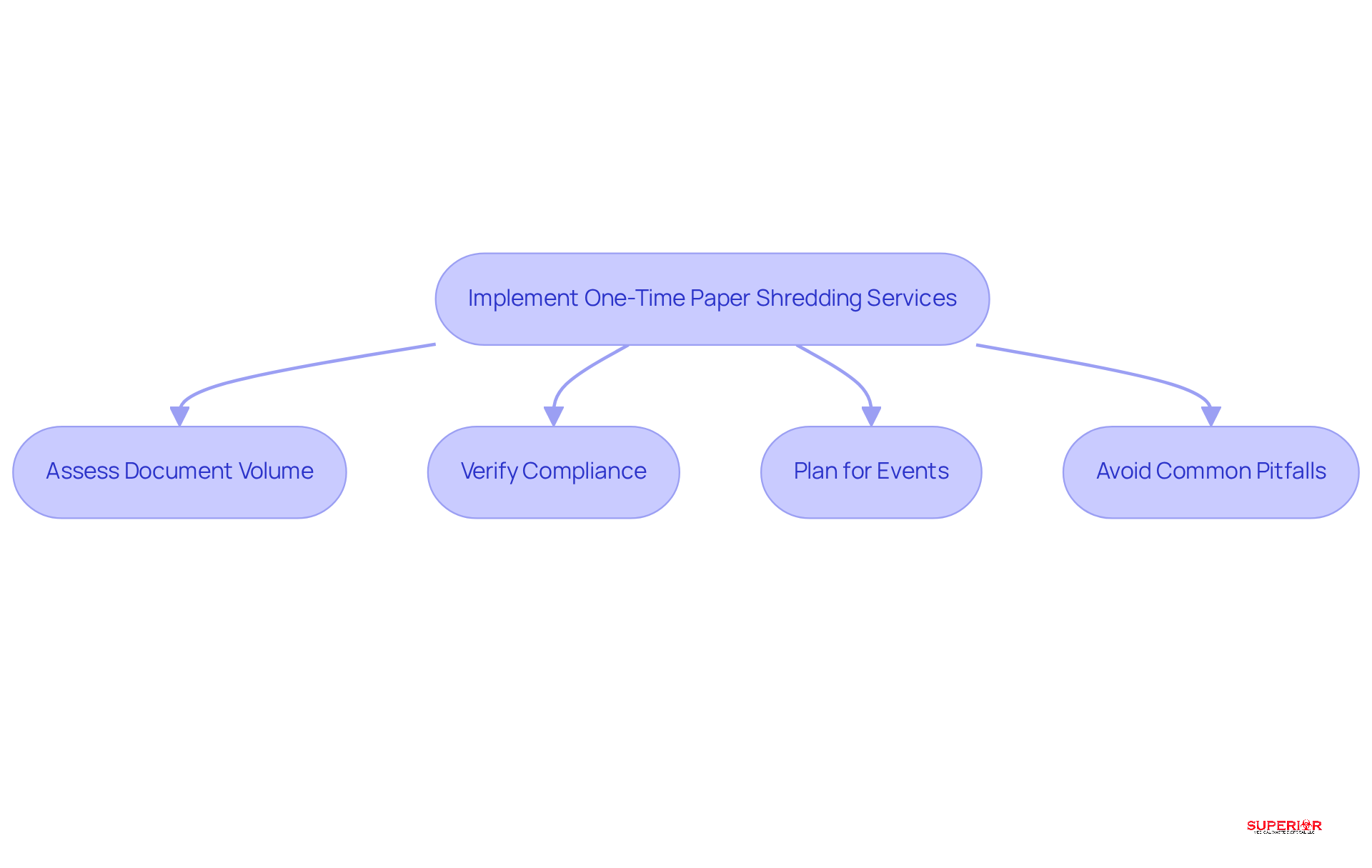 This flowchart outlines the steps healthcare facilities should take to implement one-time paper shredding services. Each box represents a key consideration, guiding you through the process of secure document disposal. Follow the arrows to see the order of actions needed to protect sensitive information.