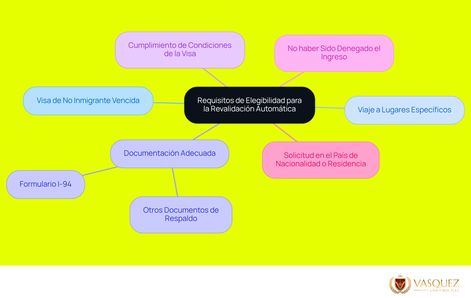 El nodo central representa el tema principal. Cada rama muestra un requisito específico que debe cumplirse. Los colores ayudan a diferenciar los requisitos, haciendo que sea más fácil seguir y entender cada uno.