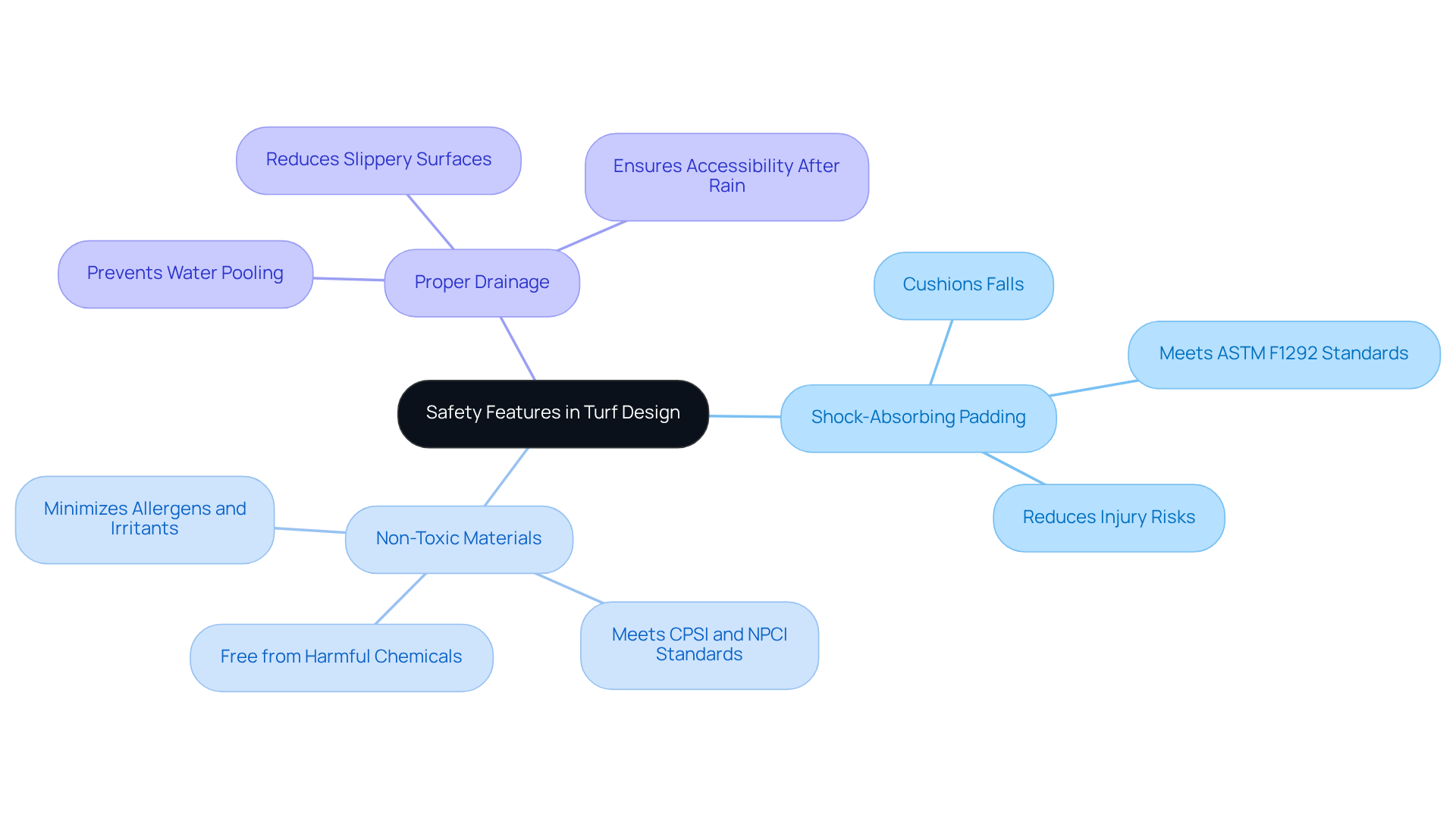 The center represents the overall goal of safety in turf design, while the branches show specific features that contribute to this goal. Each feature is important for creating a safe play environment for children. The center represents the overall goal of safety in turf design, while the branches show specific features that contribute to this goal. Each feature is important for creating a safe play environment for children.
